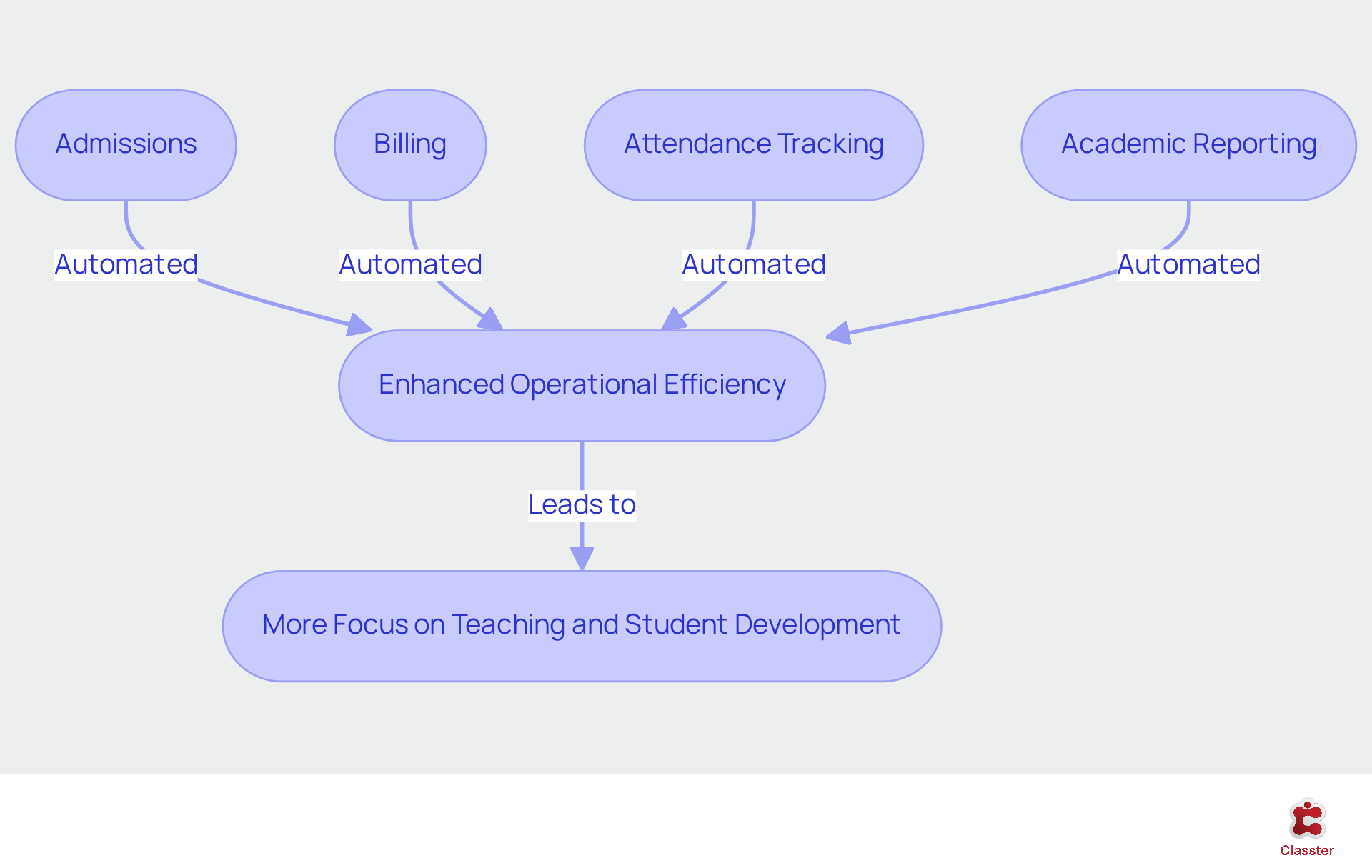 Each box represents a key operation being automated. Follow the arrows to see how these processes lead to better efficiency and allow educators to focus more on teaching.