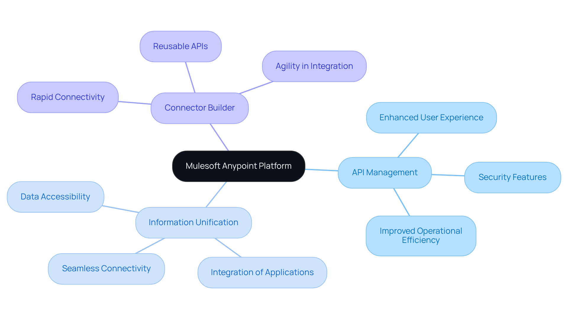 Start at the center with Mulesoft's platform, then explore the branches to see its main features and how they contribute to better data integration and API management. Start at the center with Mulesoft's platform, then explore the branches to see its main features and how they contribute to better data integration and API management.
