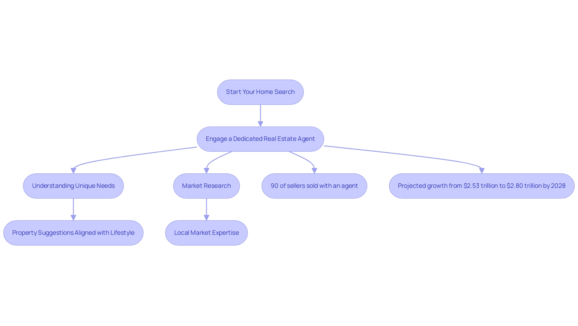 Each box represents a step in the home search process, with statistics illustrating the effectiveness of engaging a real estate agent.