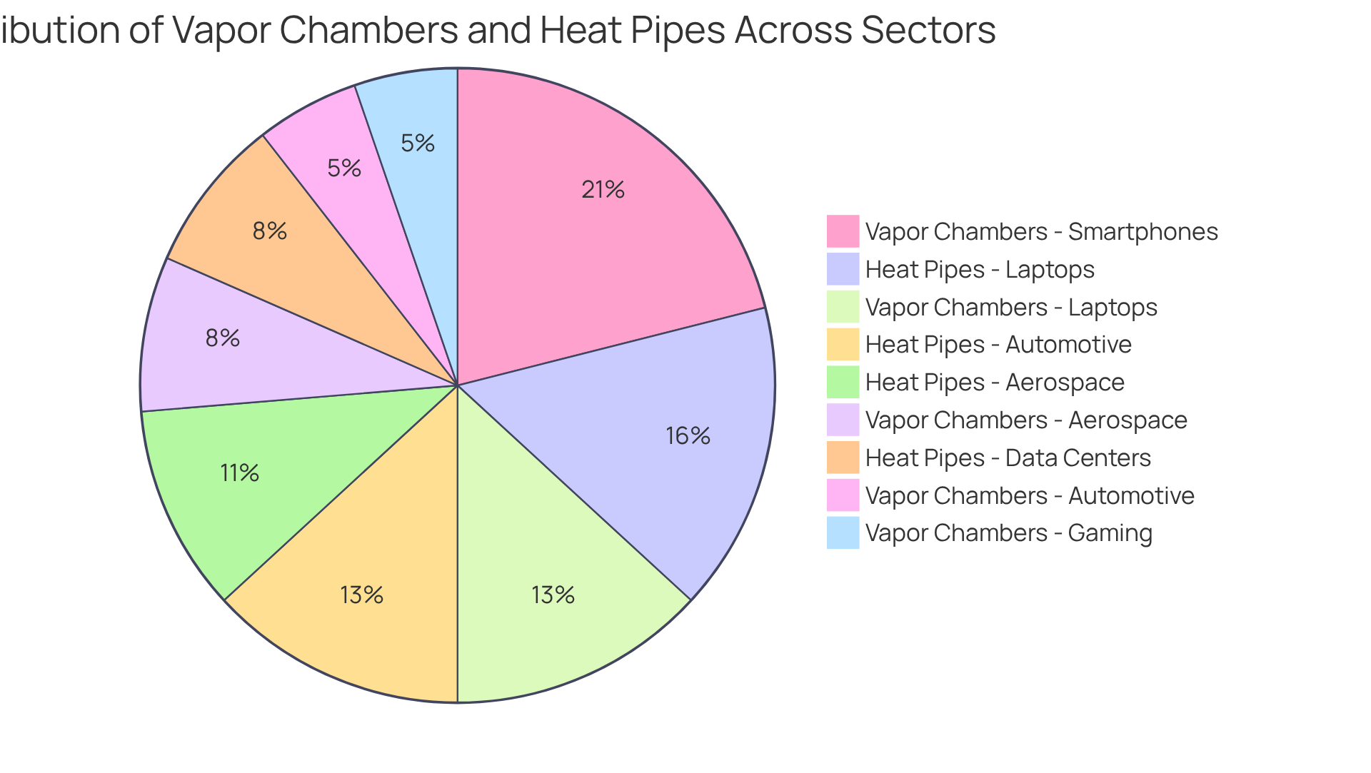 This chart shows how vapor chambers and heat pipes are used across different sectors. Each slice represents a percentage of applications in that sector — the bigger the slice, the more significant the technology's role in that area. This chart shows how vapor chambers and heat pipes are used across different sectors. Each slice represents a percentage of applications in that sector — the bigger the slice, the more significant the technology's role in that area.