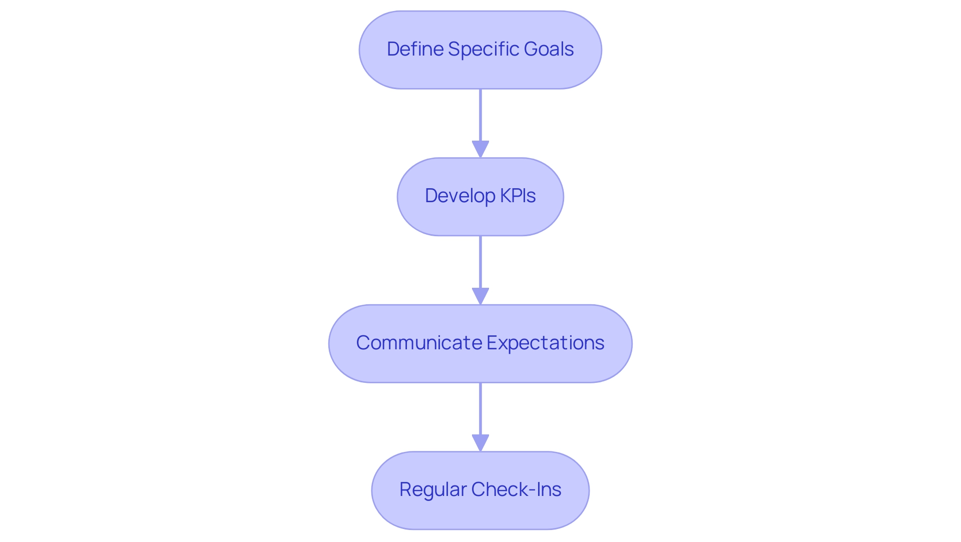 Each box represents a step in the process of setting clear objectives and KPIs, with arrows indicating the sequential flow from one step to the next.