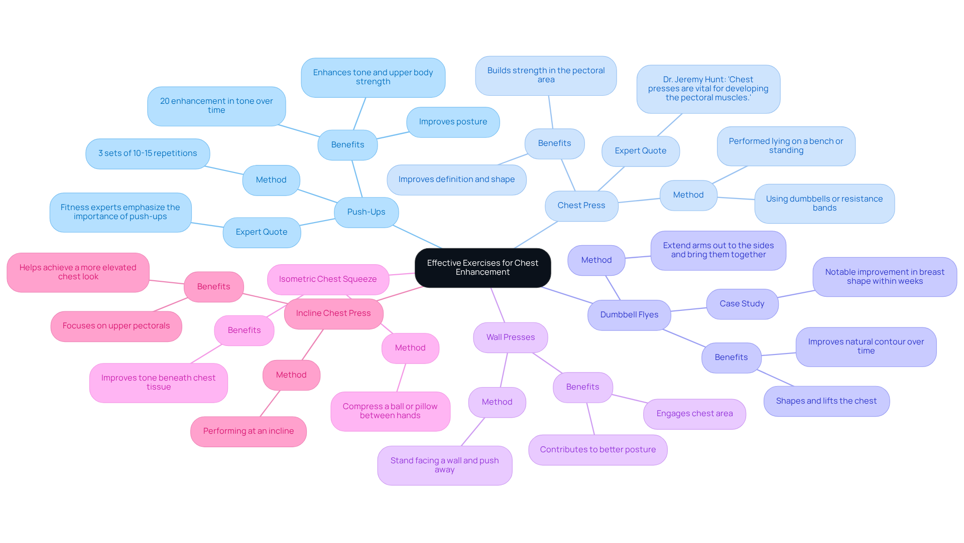 The center represents the main goal of enhancing chest appearance, while each branch shows a specific exercise. Follow the branches to learn about the methods and benefits of each technique.