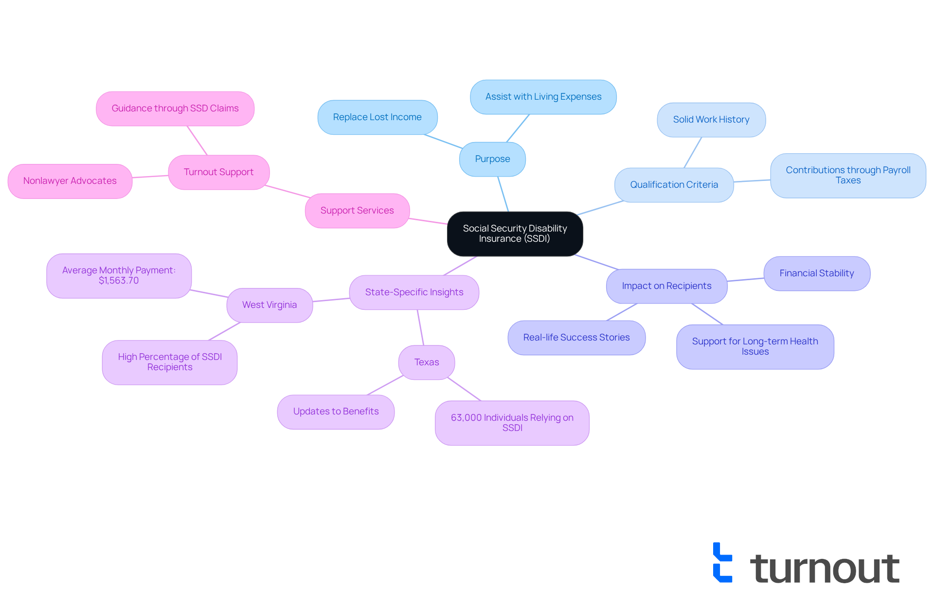 The central node represents SSDI, with branches showing its purpose, how to qualify, its impact, and available support. Each branch helps you understand different aspects of the program and how they connect.