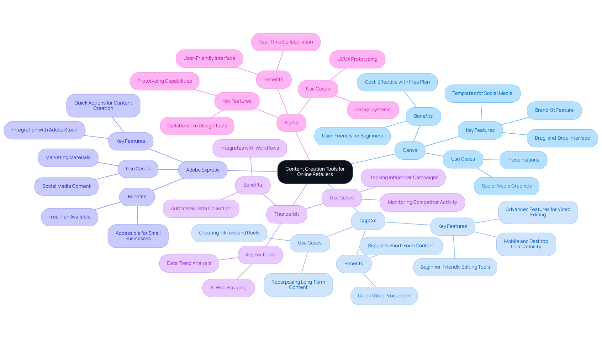 This mindmap helps you explore different content creation tools. Start at the center with the main topic, then follow the branches to see each tool and what makes it special. Each color represents a different tool, making it easy to compare their features.