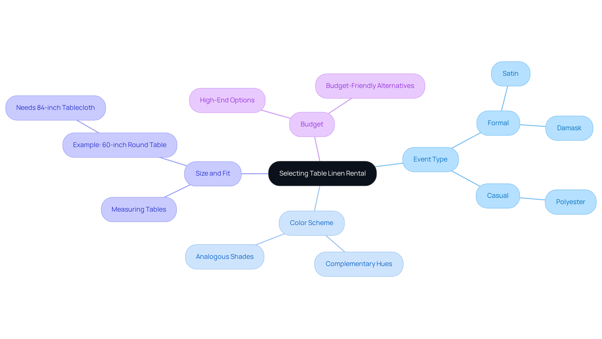The center represents the main topic of selecting table linens, with branches showing key factors to consider. Each branch leads to specific details, helping you visualize how to make the best choice for your event.