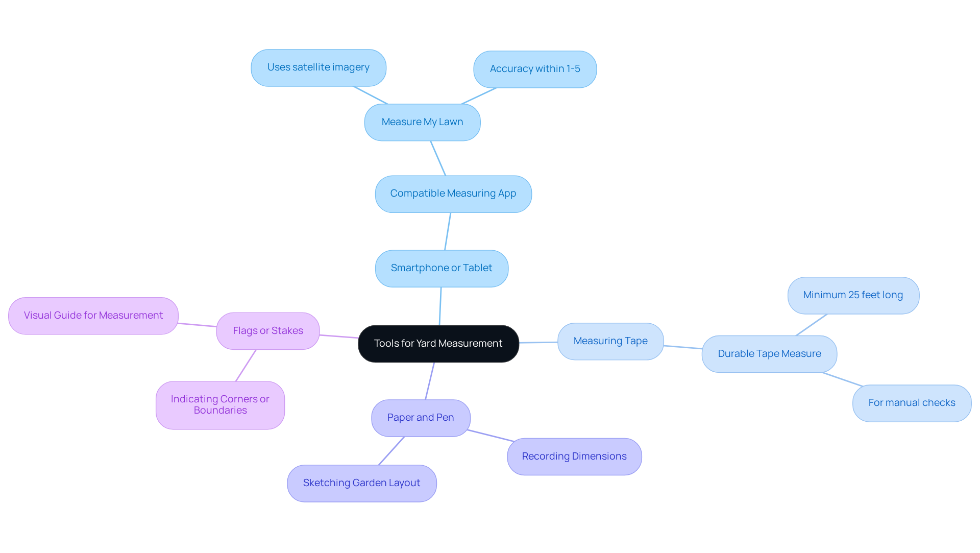 This mindmap shows the tools you'll need to measure your yard accurately. Start at the center with the main topic, then follow the branches to learn about each tool and why it's important for your measurement process.