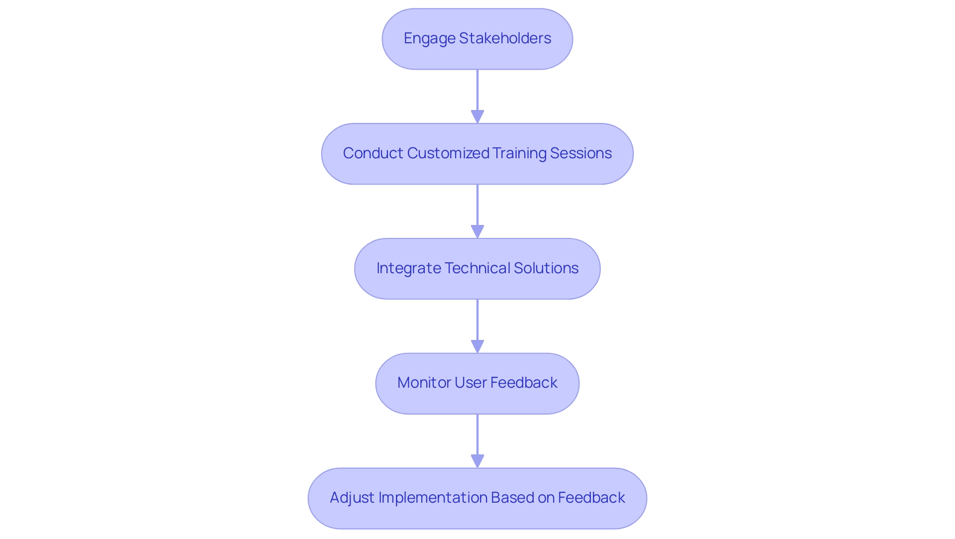 Each box represents a step in the implementation process, with arrows indicating the flow from one step to the next. Color coding distinguishes between engagement, technical integration, and feedback.