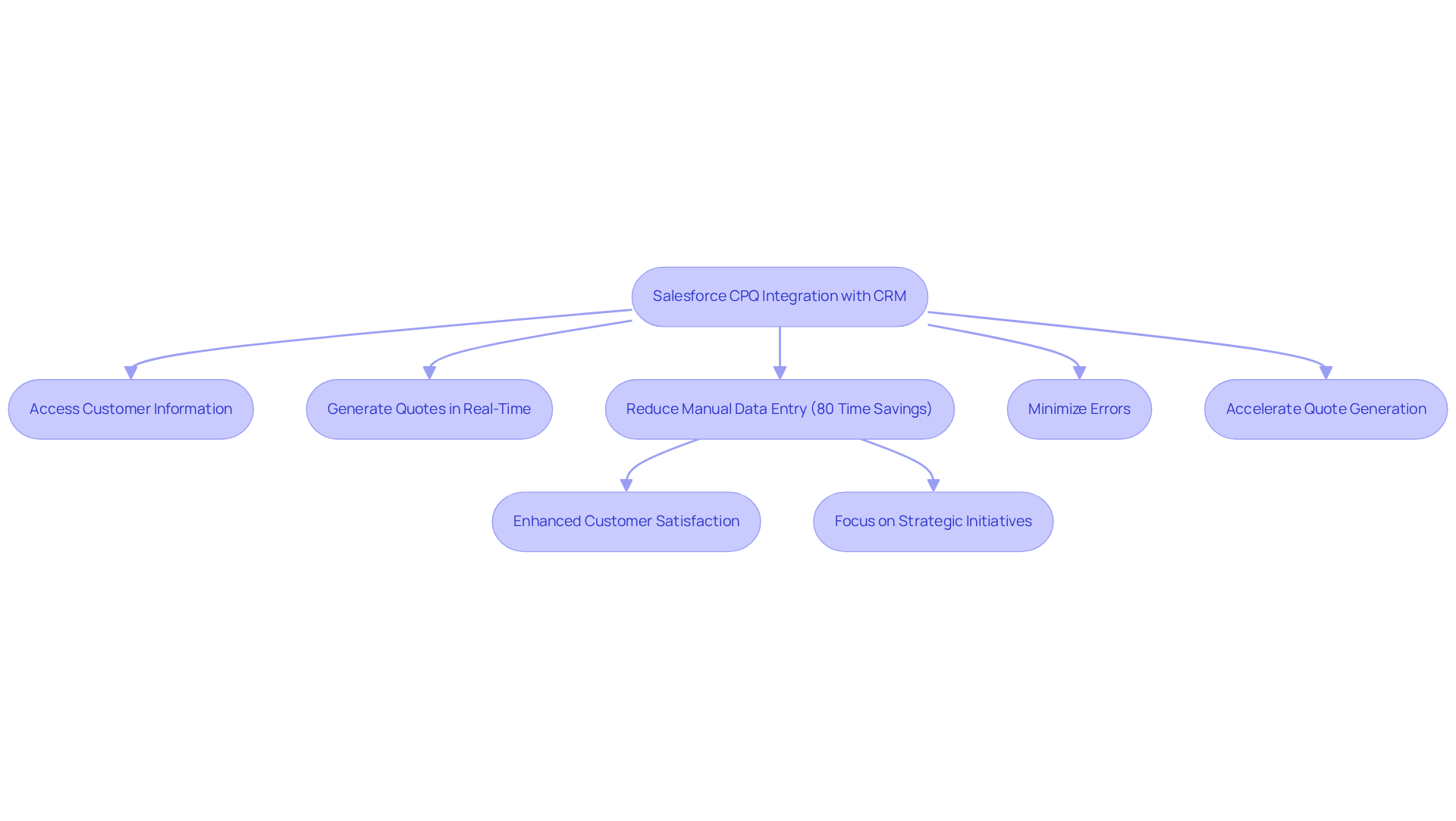 Follow the arrows to see how integrating Salesforce CPQ with CRM leads to various benefits, from saving time to improving customer satisfaction. Each box represents a key feature or outcome of the integration. Follow the arrows to see how integrating Salesforce CPQ with CRM leads to various benefits, from saving time to improving customer satisfaction. Each box represents a key feature or outcome of the integration.