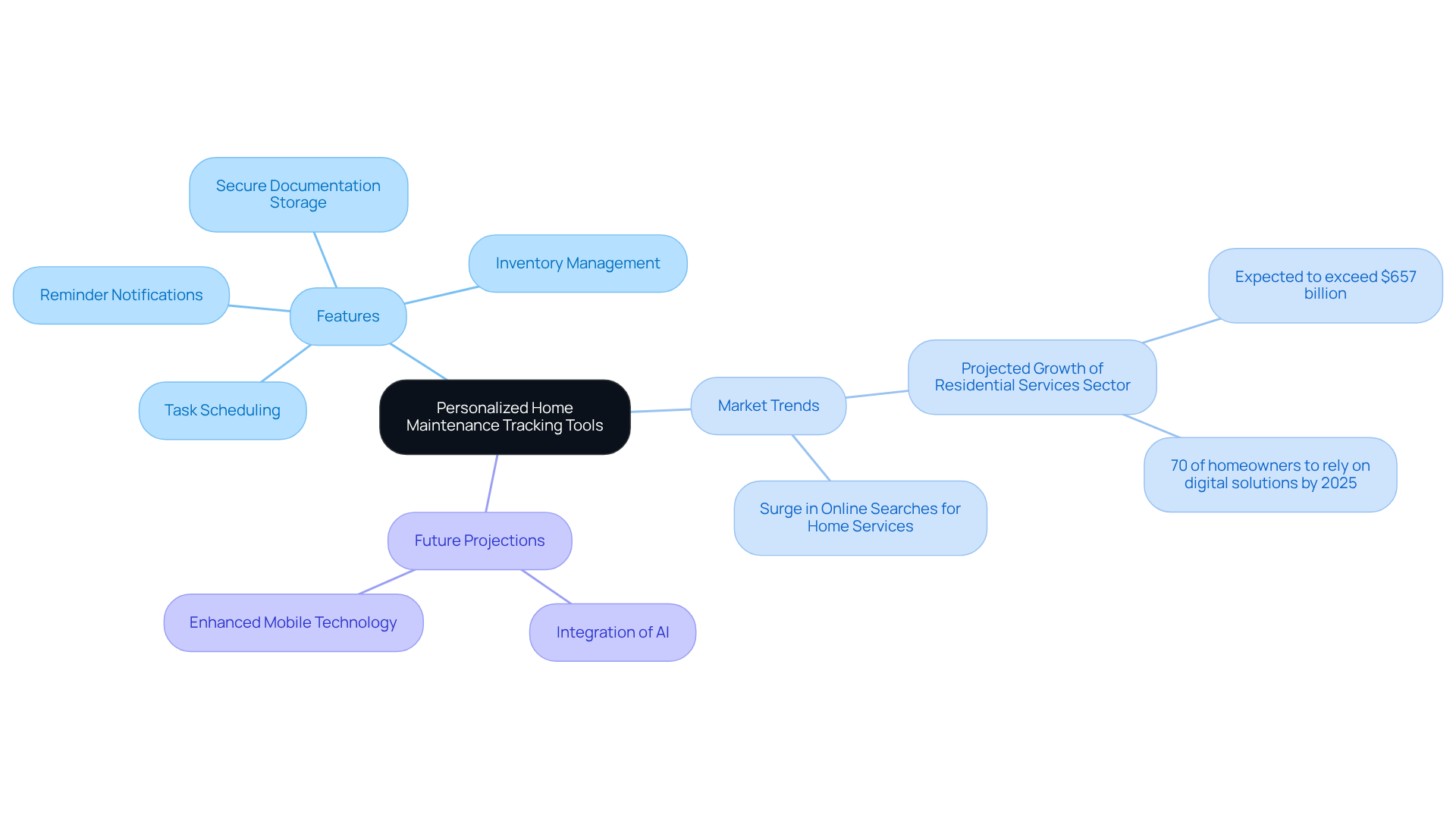 The central node represents the main topic, while the branches illustrate different aspects of home maintenance tools. Each color-coded branch helps you see how features, market trends, and future developments connect to the overall theme.