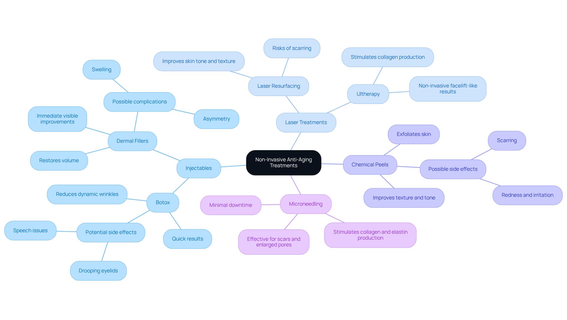 Start at the center with the main topic of non-invasive treatments, then follow the branches to explore each specific option and its benefits. This layout helps you see how different treatments relate to the overall goal of revitalizing your skin.