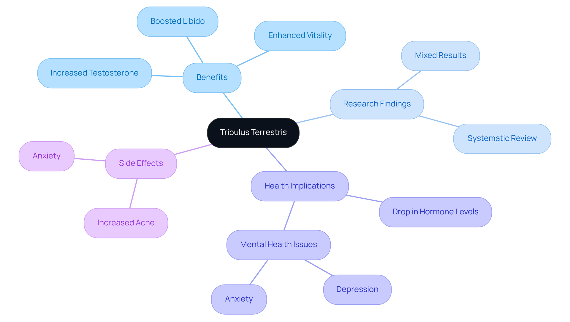 The central node represents the herb, and the branches show its benefits, research insights, health impacts, and potential side effects. Each branch helps you understand different aspects of Tribulus Terrestris and how they relate to each other.