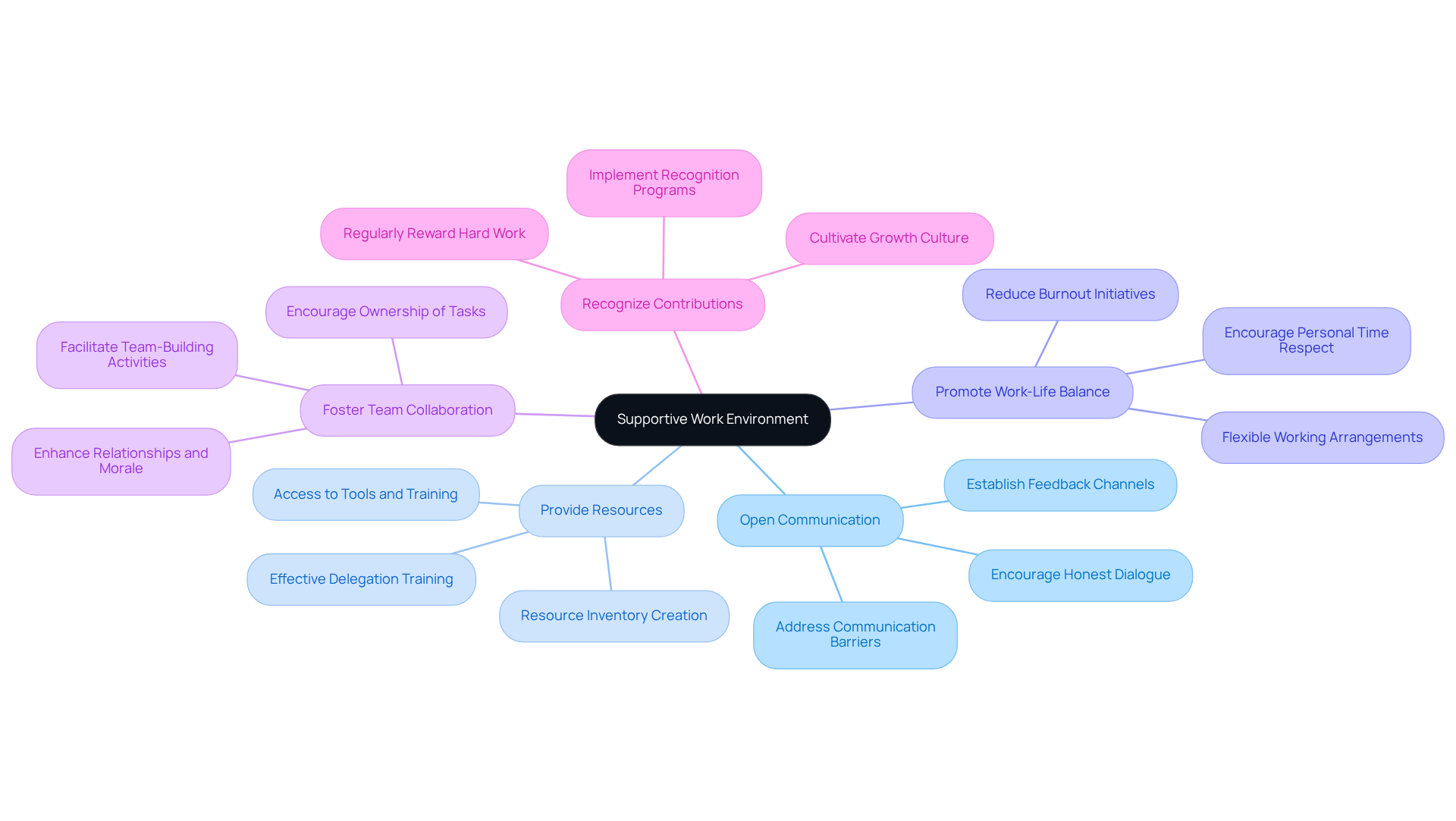 The central node represents the main goal of creating a supportive work environment. Each branch shows a key strategy, and the sub-branches detail specific actions to implement that strategy. Follow the branches to understand how each strategy contributes to a positive workplace. The central node represents the main goal of creating a supportive work environment. Each branch shows a key strategy, and the sub-branches detail specific actions to implement that strategy. Follow the branches to understand how each strategy contributes to a positive workplace.