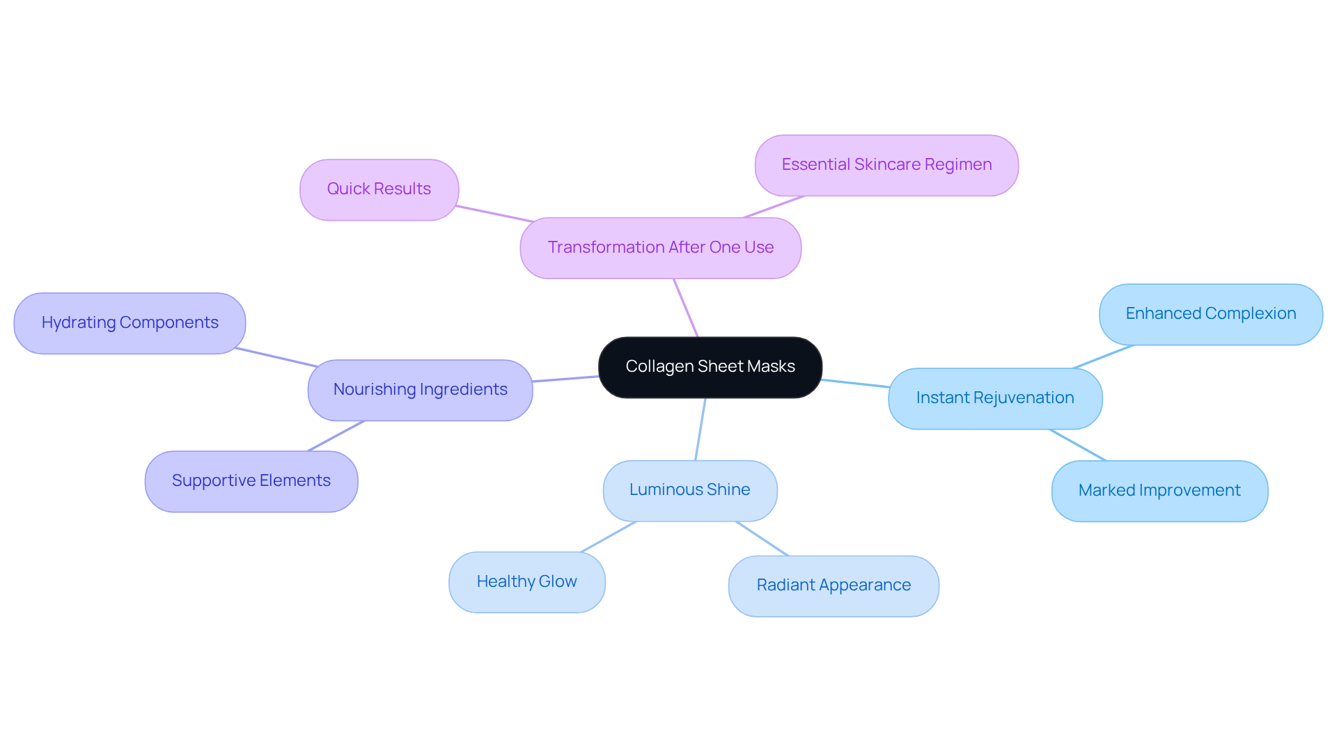 Start at the center with the main idea of using collagen sheet masks, then explore the branches to discover various benefits and how they improve skin health.