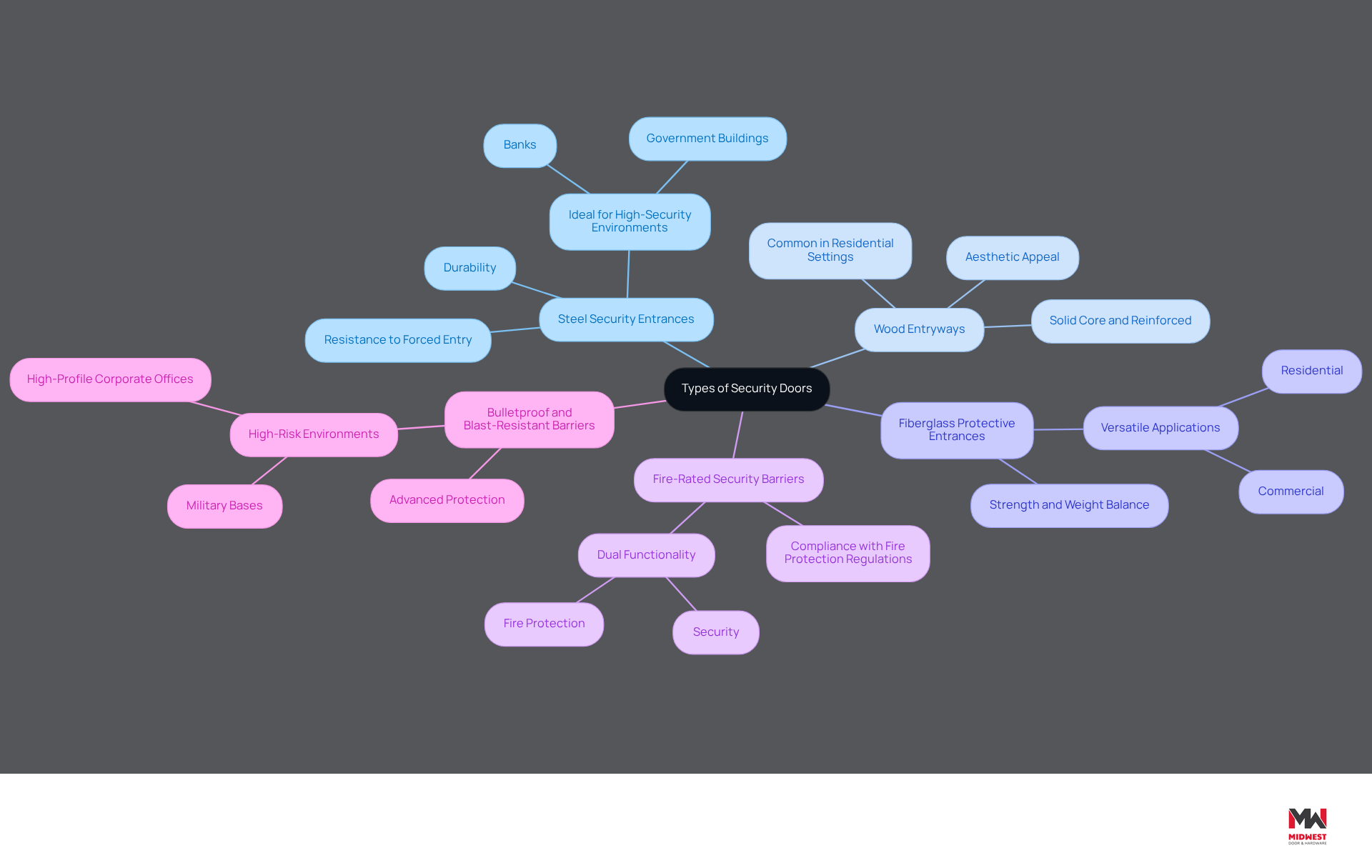 The central node represents the main topic of security doors. Each branch shows a different type of door, and the sub-branches provide additional details about their features and uses. This layout helps you quickly see the options available and understand their specific benefits. The central node represents the main topic of security doors. Each branch shows a different type of door, and the sub-branches provide additional details about their features and uses. This layout helps you quickly see the options available and understand their specific benefits.