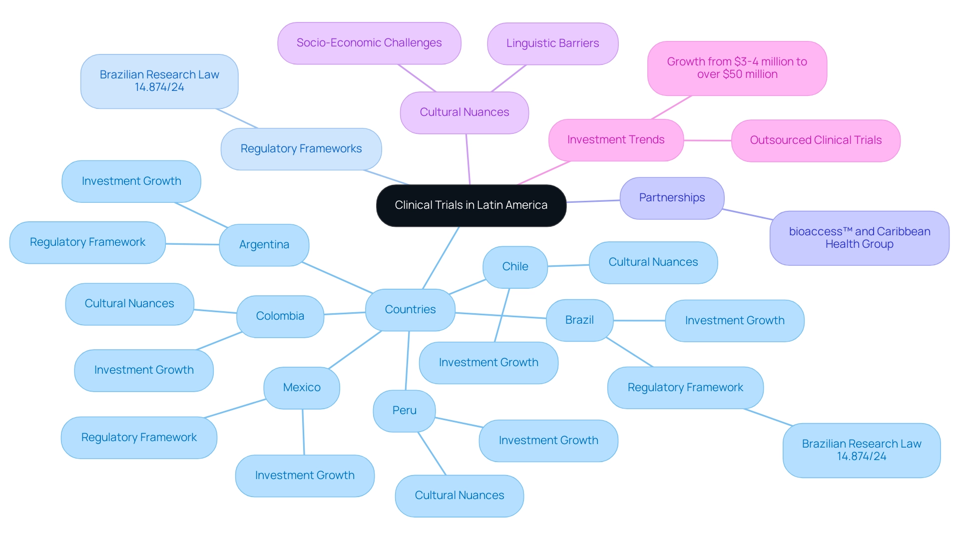 Each branch represents a key aspect of clinical trials, with different colors assigned to countries, regulations, partnerships, cultural factors, and investment trends.