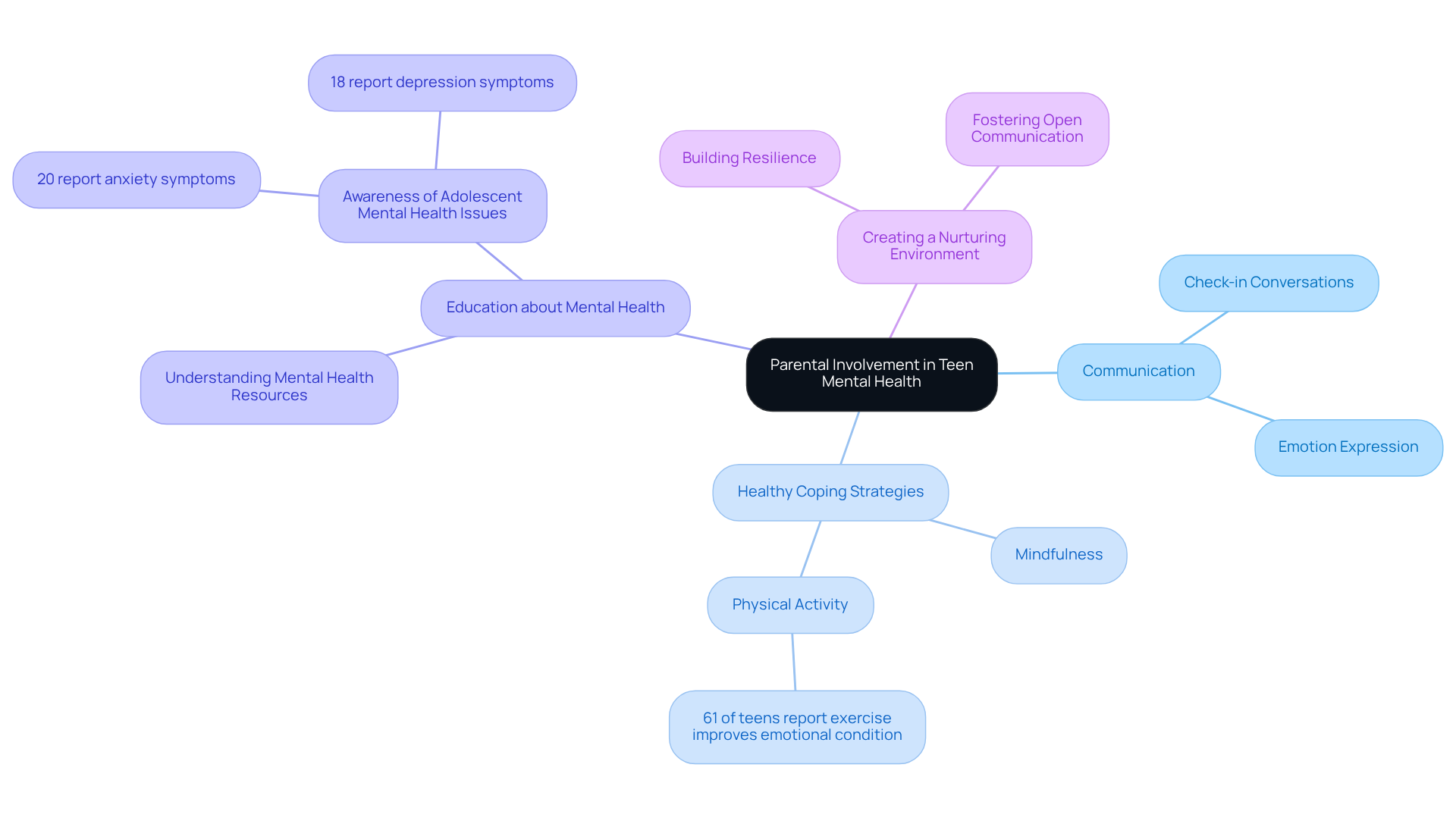 The central node represents the core idea of parental involvement. Each branch shows a different strategy, with further details under each one, illustrating how parents can support their teens emotionally.