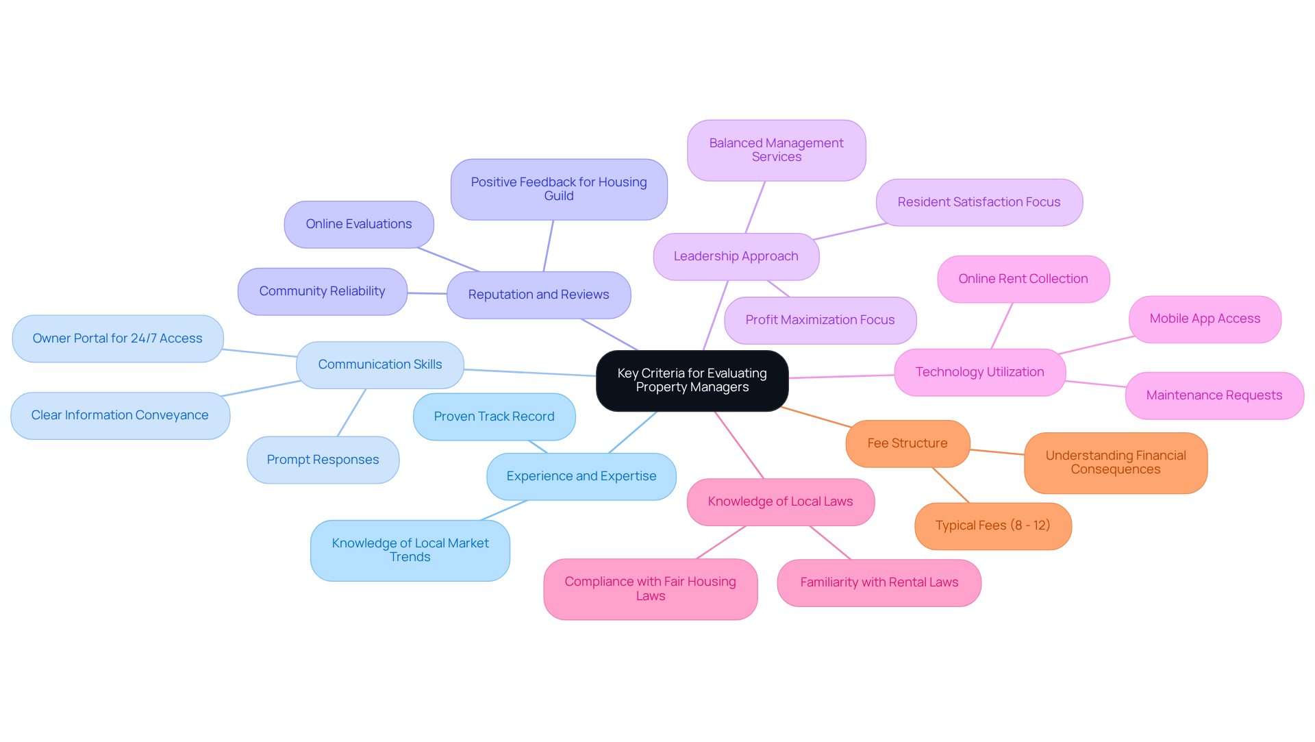 The central node represents the main topic, while each branch shows a key criterion for evaluating property managers. The sub-branches provide additional details about each criterion, helping you understand what to look for when choosing a property manager.