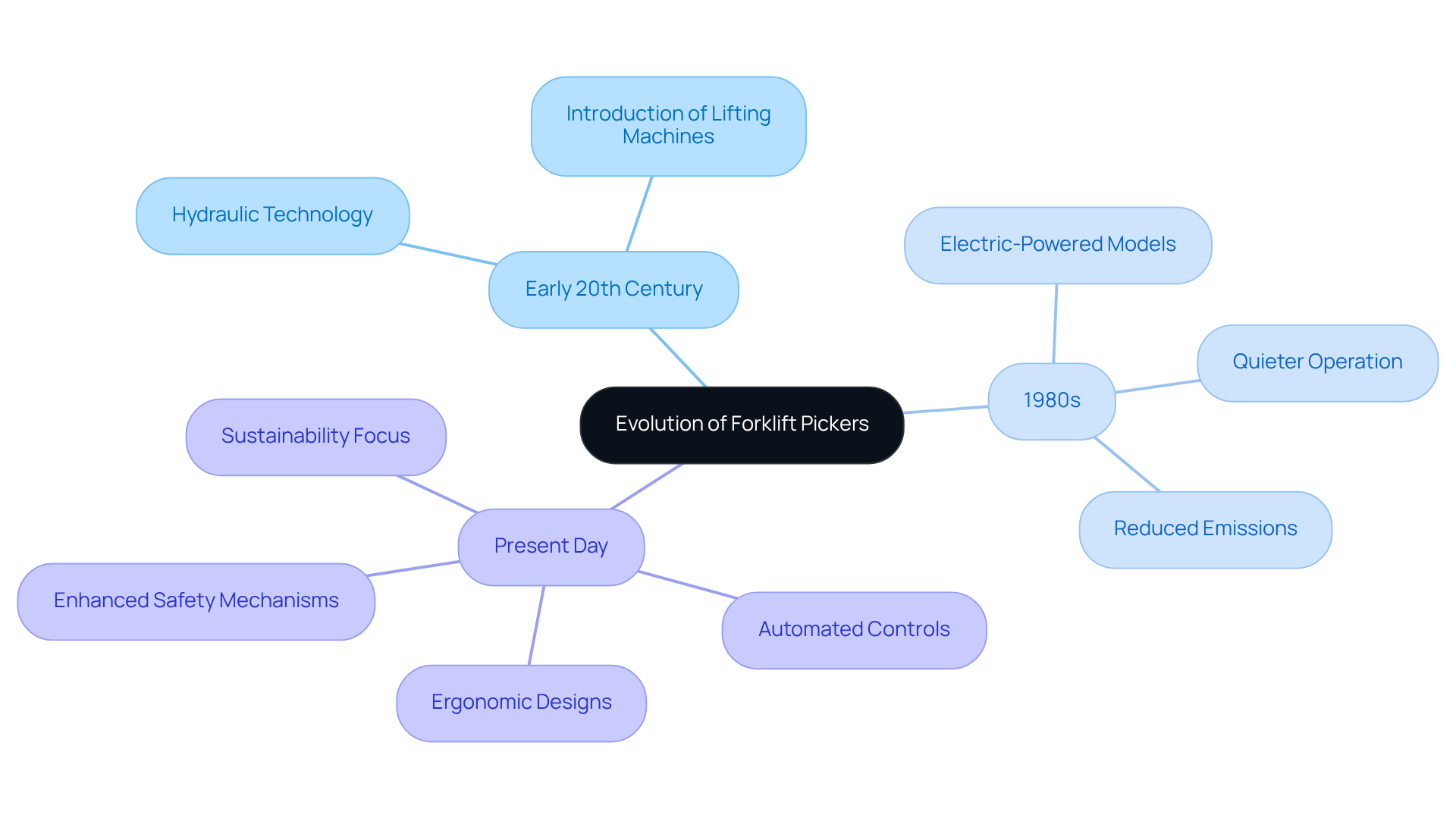 This mindmap illustrates how forklift pickers have evolved over the years. Start at the center with the main topic, then follow the branches to see how technology has changed from the early 20th century to today, highlighting key innovations and their impacts. This mindmap illustrates how forklift pickers have evolved over the years. Start at the center with the main topic, then follow the branches to see how technology has changed from the early 20th century to today, highlighting key innovations and their impacts.