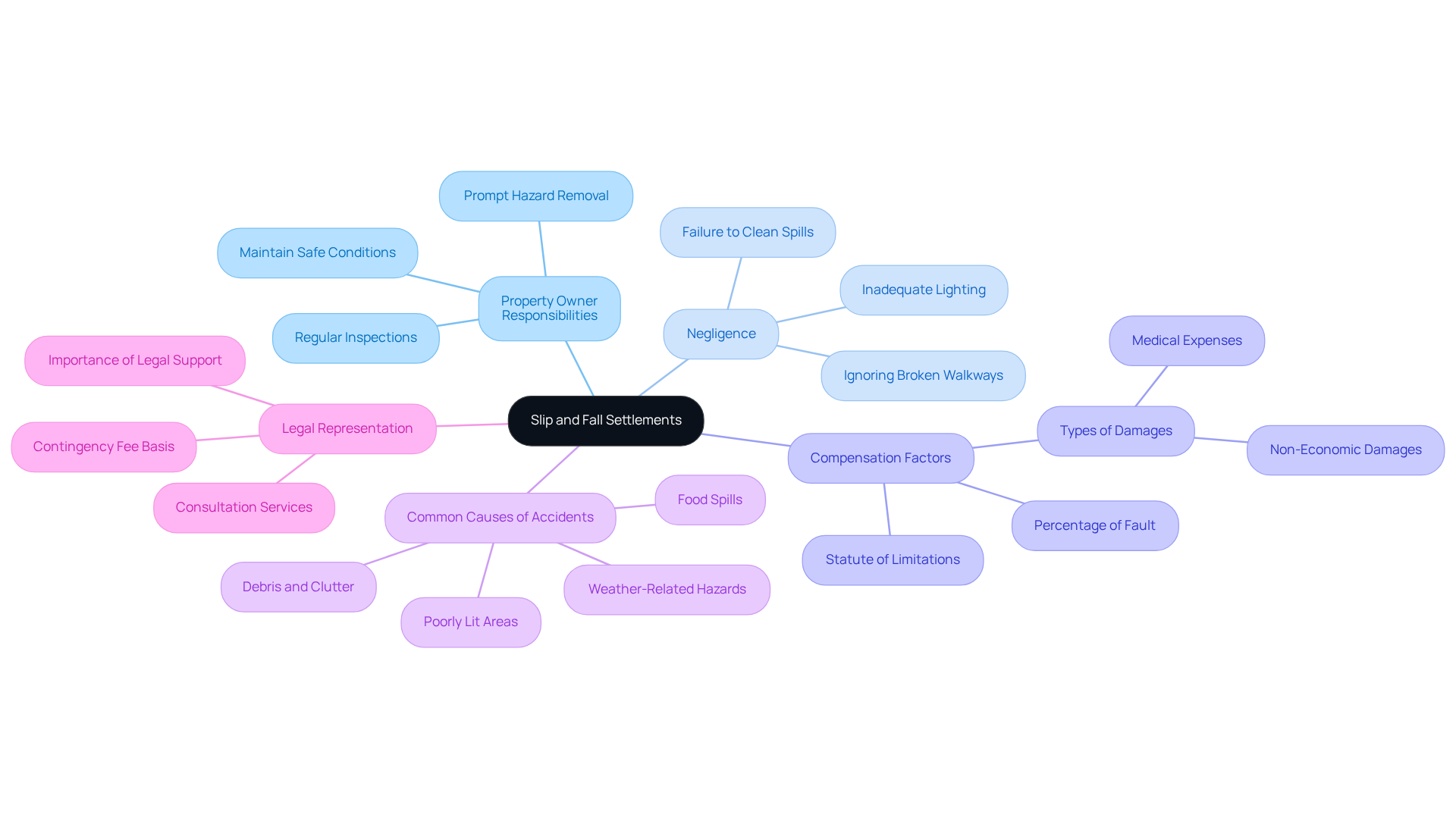 This mindmap helps you navigate the important aspects of slip and fall settlements. Start at the center with the main topic, then follow the branches to explore responsibilities, factors affecting compensation, common hazards, and the importance of legal support. Each branch provides a deeper understanding of how these elements connect. This mindmap helps you navigate the important aspects of slip and fall settlements. Start at the center with the main topic, then follow the branches to explore responsibilities, factors affecting compensation, common hazards, and the importance of legal support. Each branch provides a deeper understanding of how these elements connect.