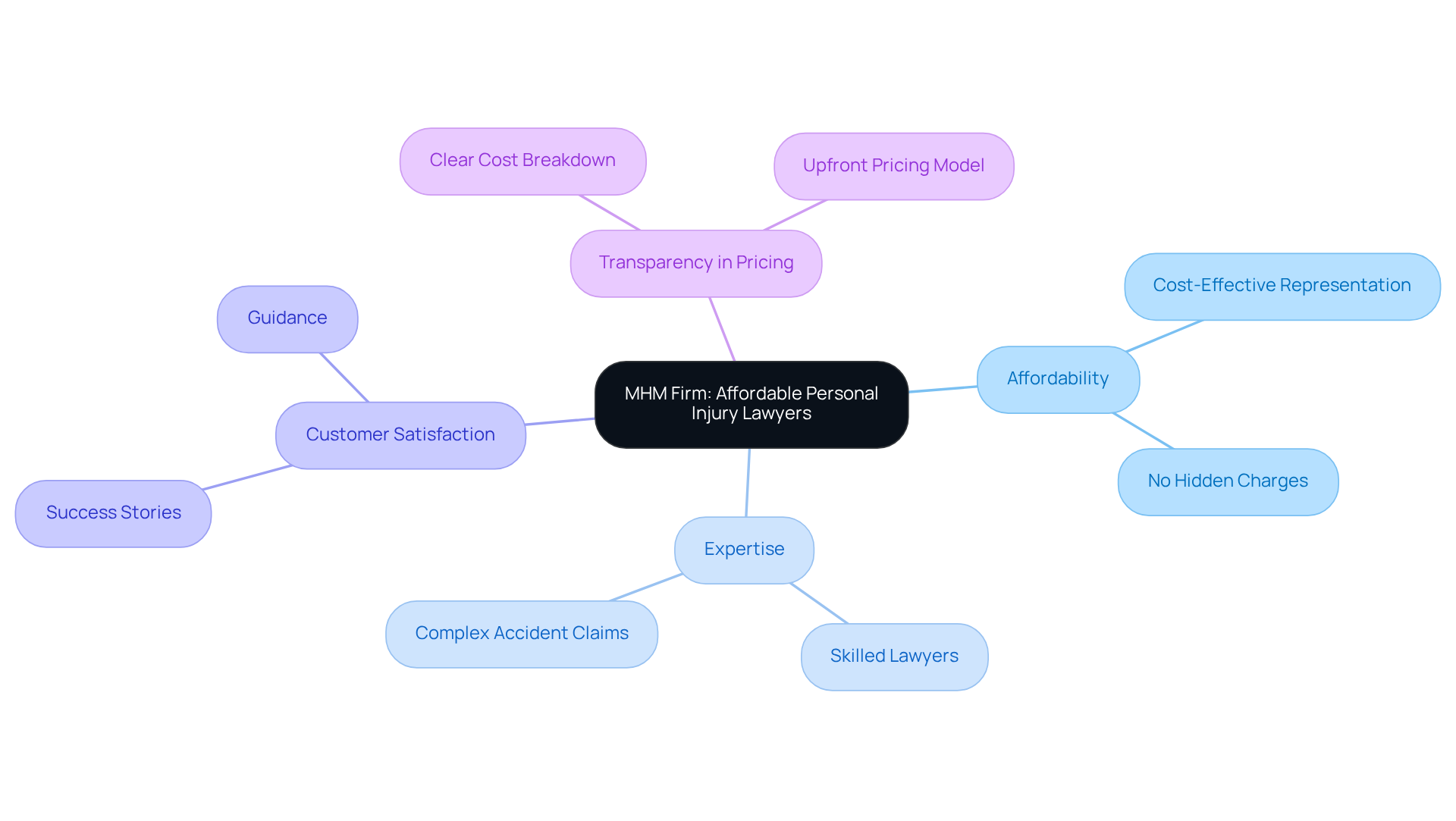 The center represents MHM Firm, with branches showing important aspects of their services. Each branch highlights a key theme, and sub-branches provide further details about what they offer, helping you see the complete picture of their commitment to affordable legal help. The center represents MHM Firm, with branches showing important aspects of their services. Each branch highlights a key theme, and sub-branches provide further details about what they offer, helping you see the complete picture of their commitment to affordable legal help.