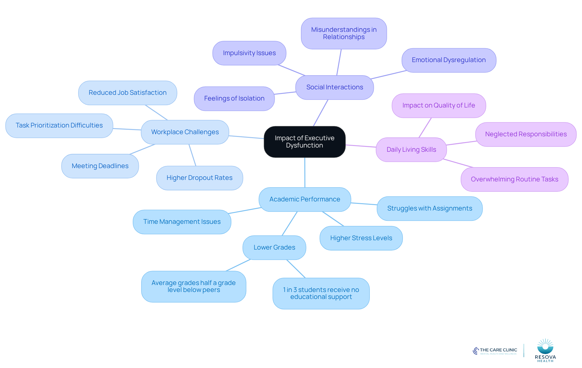 The central node represents executive dysfunction, while the branches show how it affects different aspects of life. Each sub-branch provides more detail about specific challenges faced in those areas. The central node represents executive dysfunction, while the branches show how it affects different aspects of life. Each sub-branch provides more detail about specific challenges faced in those areas.