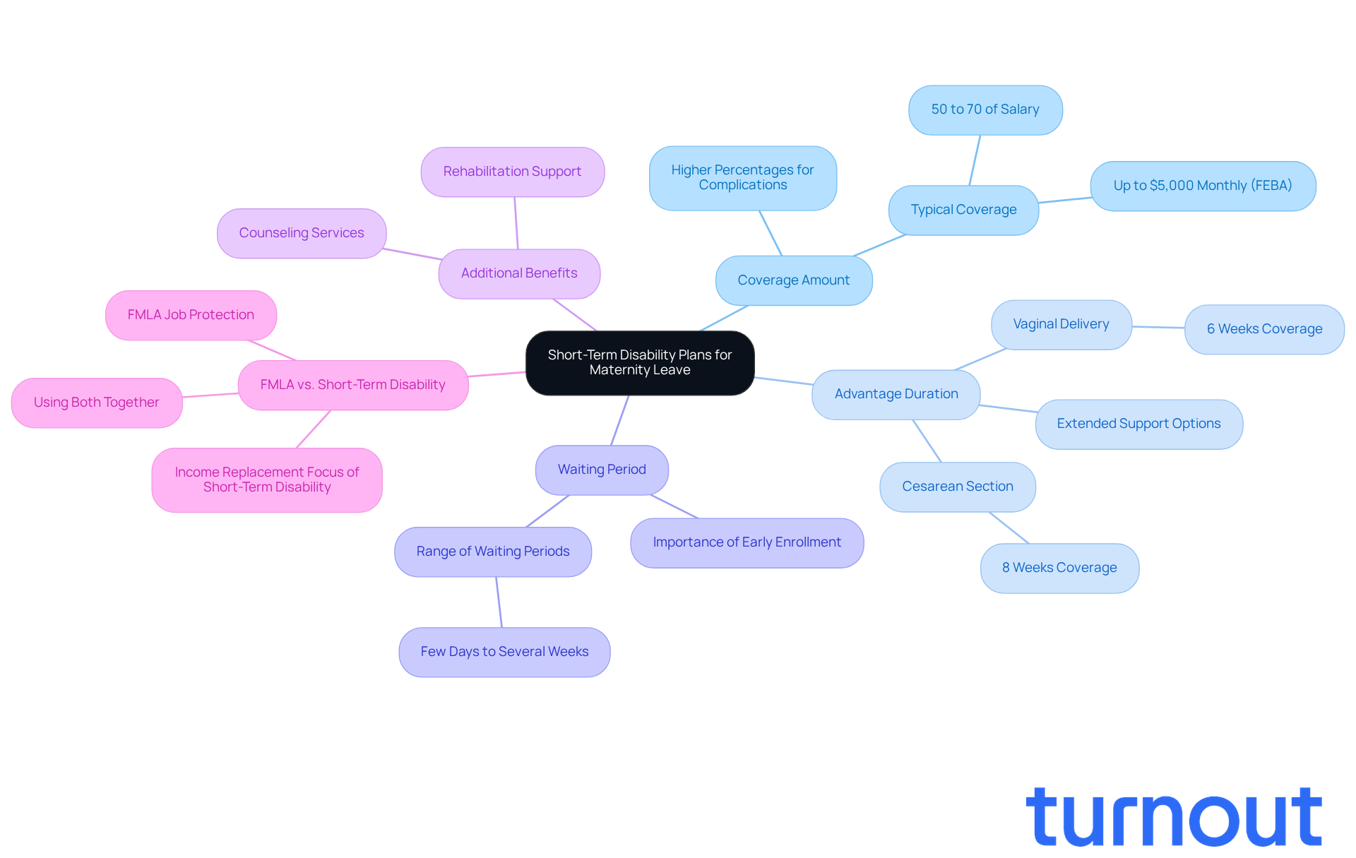 The central node represents the main topic, while the branches show different features of short-term disability plans. Each branch contains important details that help you understand what to look for when choosing a plan.