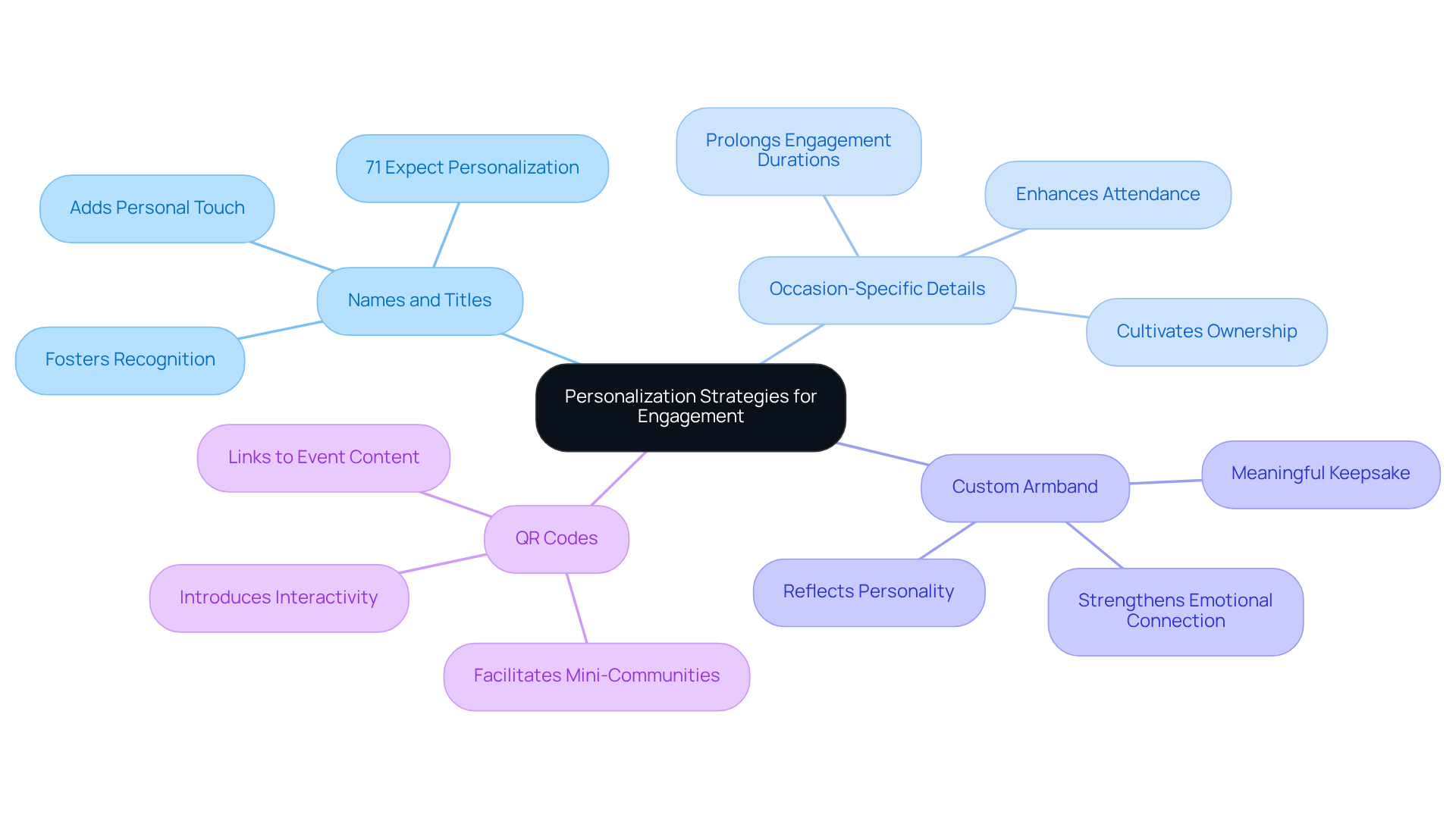 The center represents the main idea of personalization, while the branches show different strategies you can use. Each strategy has its own benefits, making it easier to understand how they contribute to better engagement.