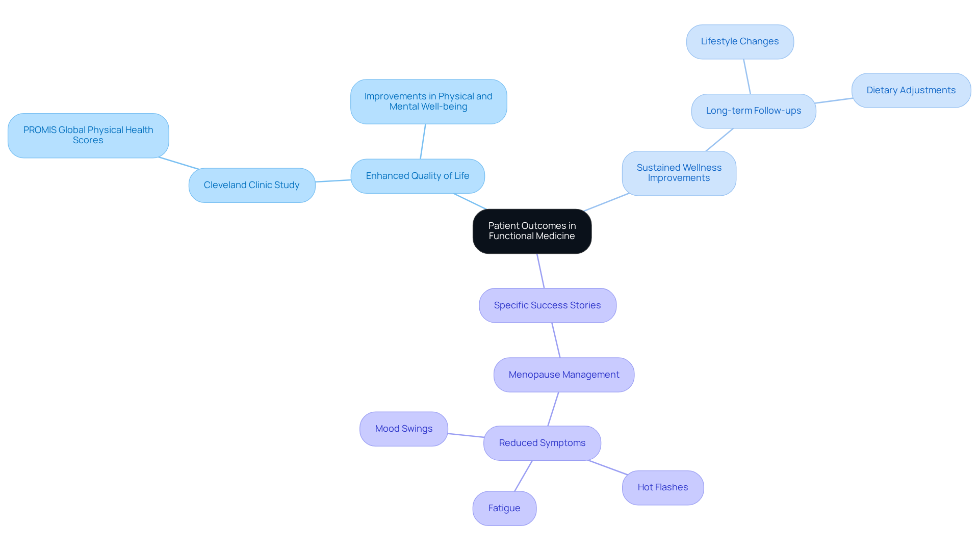 This mindmap illustrates the various positive outcomes patients experience through functional medicine. Each branch represents a different aspect of improvement, showing how they connect to the overall theme of enhanced health and well-being.