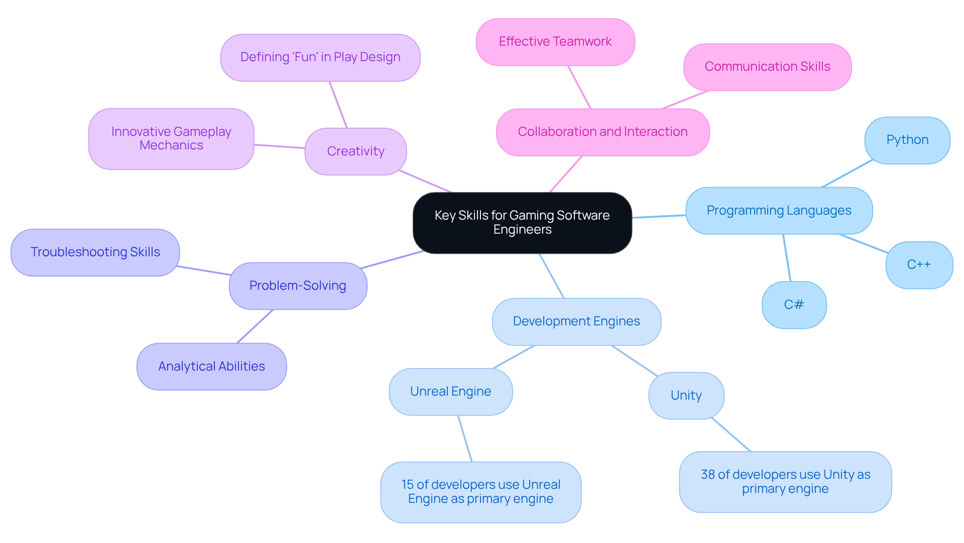 Best Practices for Recruiting Software Engineering Games Talent - Techneeds