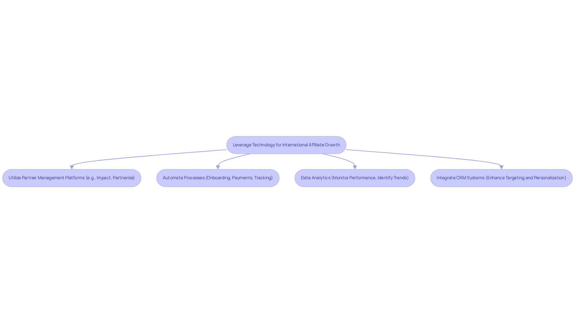 This flowchart outlines the key strategies for using technology to enhance partnership marketing. Each box represents a strategy, and the arrows show how they connect and build upon each other. Follow the flow to understand how to implement these strategies effectively. This flowchart outlines the key strategies for using technology to enhance partnership marketing. Each box represents a strategy, and the arrows show how they connect and build upon each other. Follow the flow to understand how to implement these strategies effectively.