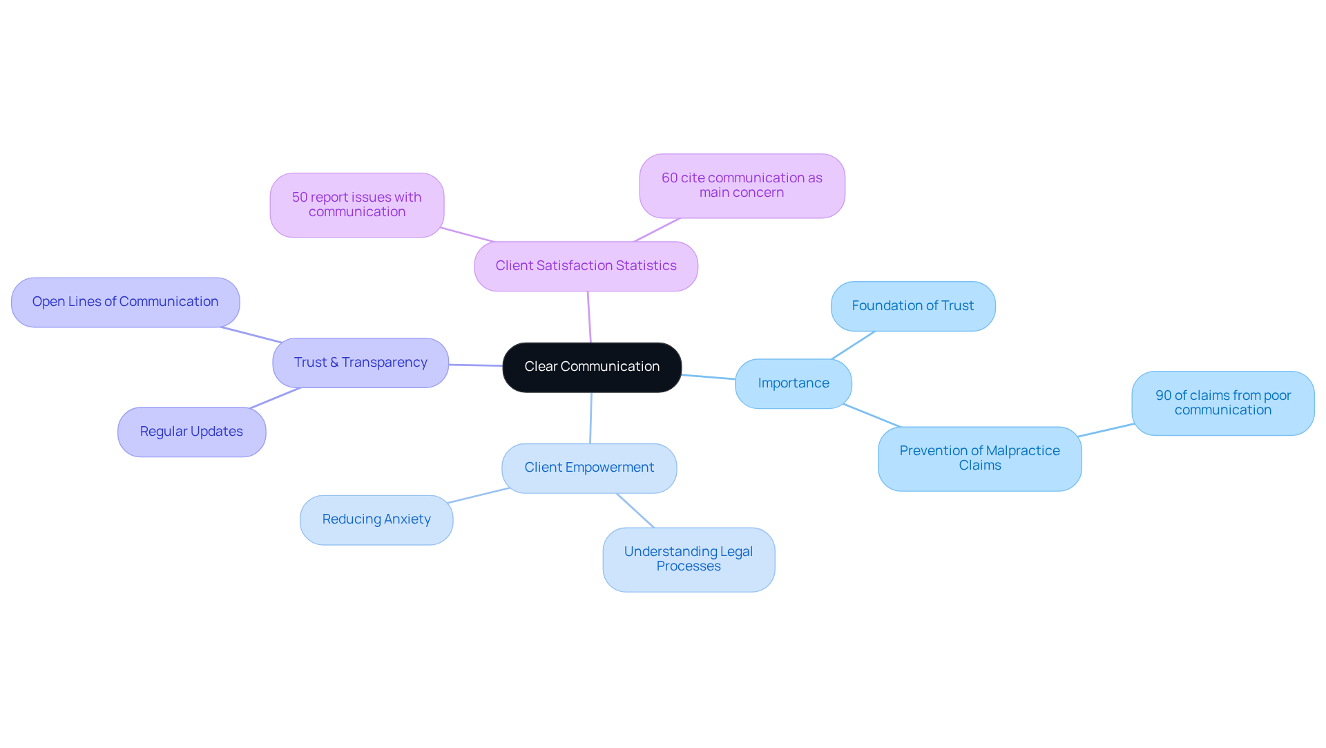 The central node represents the main theme of communication, while the branches show how different aspects contribute to building strong relationships and improving client experiences.