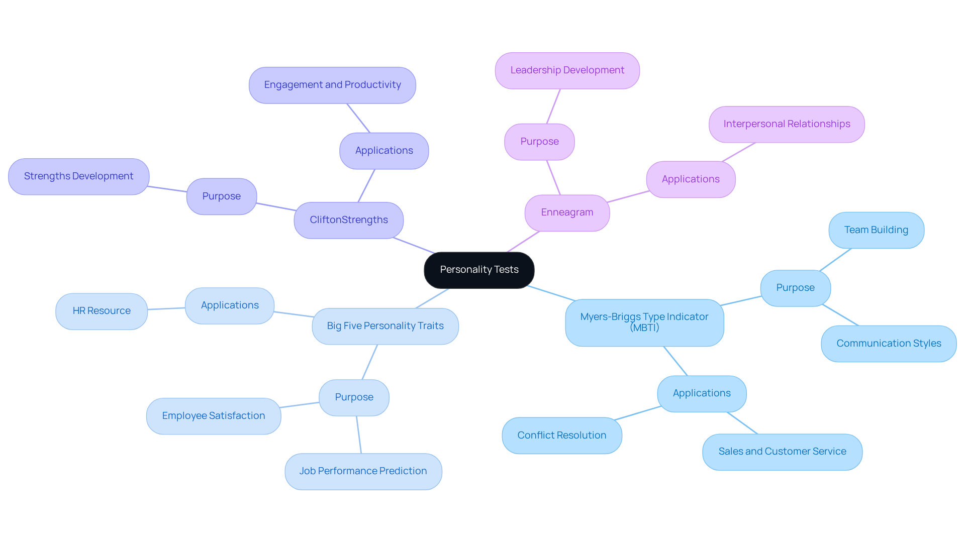 The central node represents the topic of personality tests, while each branch shows a different test type. Follow the branches to learn about the unique characteristics and applications of each test. The central node represents the topic of personality tests, while each branch shows a different test type. Follow the branches to learn about the unique characteristics and applications of each test.