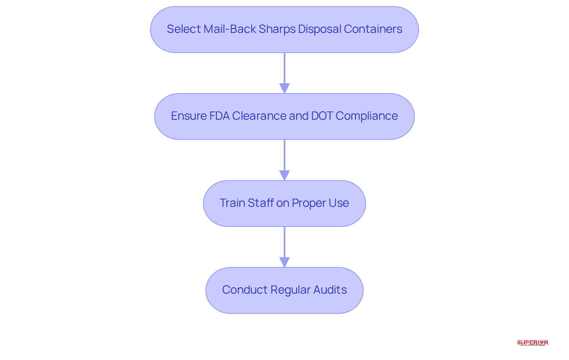 Follow the arrows to see the steps healthcare facilities should take to safely manage sharps waste, from selection to training and audits.