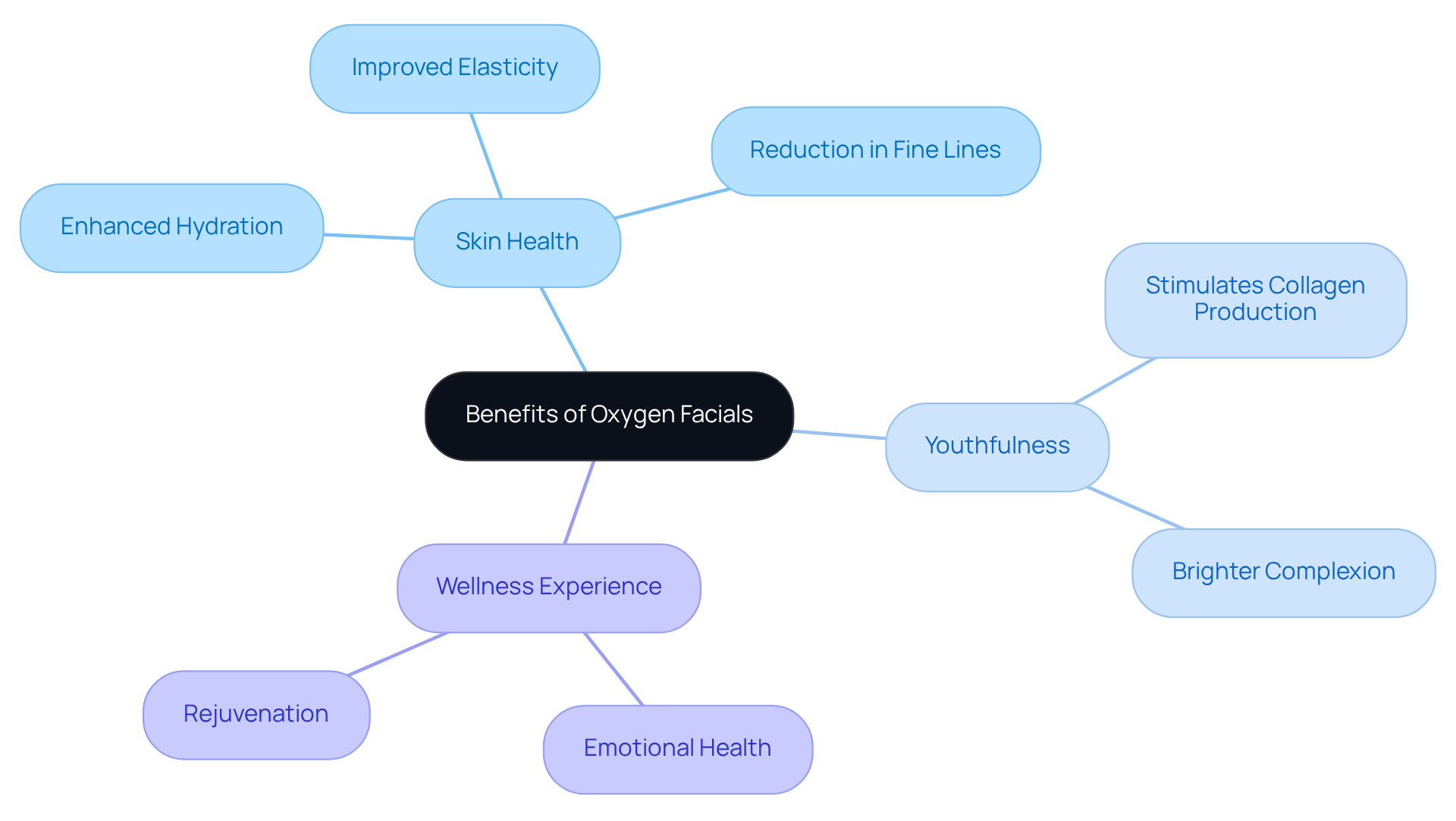 The central node shows the main topic, while each branch represents a specific benefit of oxygen facials. The sub-nodes elaborate on each benefit, illustrating how they contribute to overall skin health and wellness.