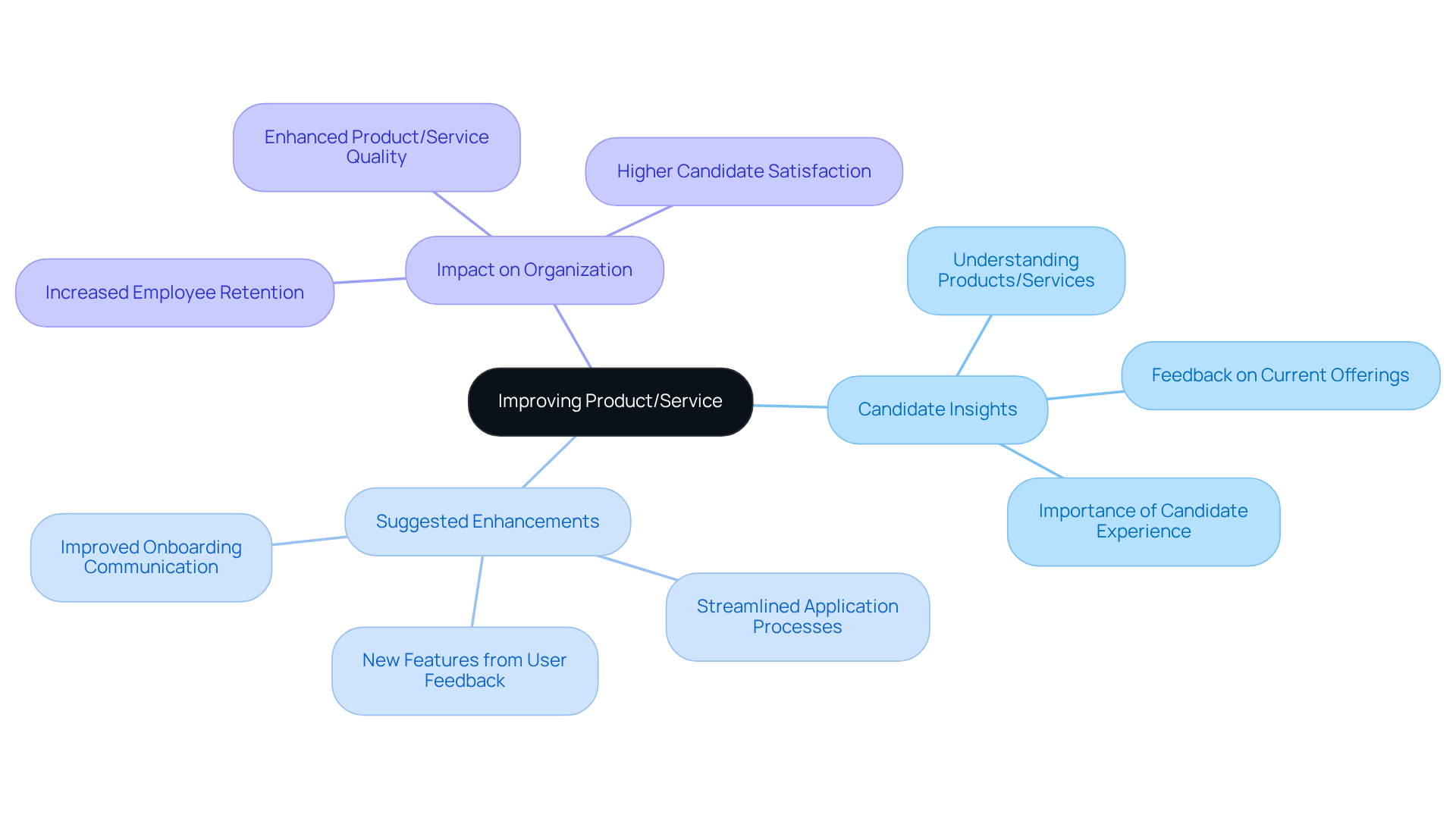The center represents the main theme of improving offerings, with branches showing how candidate suggestions can lead to meaningful changes for the organization. The center represents the main theme of improving offerings, with branches showing how candidate suggestions can lead to meaningful changes for the organization.