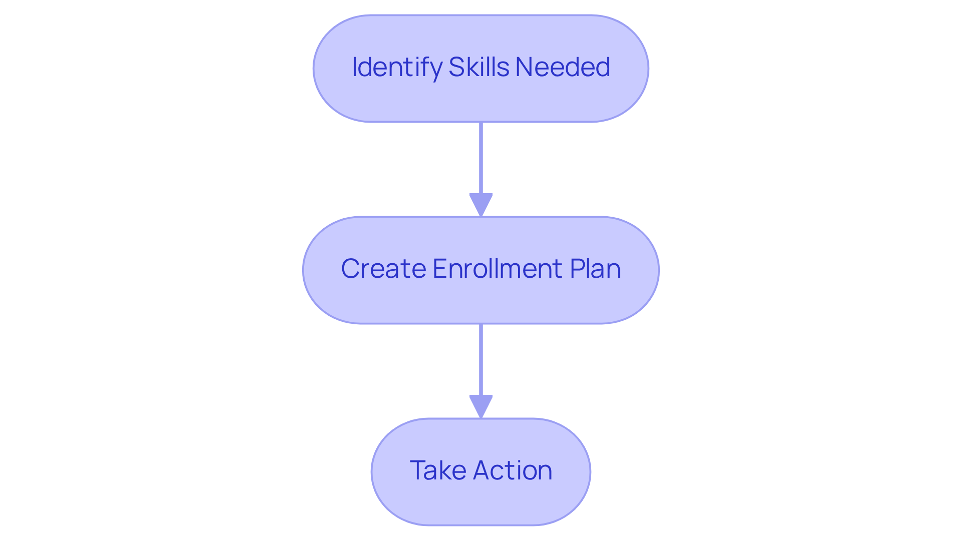 Follow the arrows to see how you can improve your leadership skills. Start by identifying what you need, then plan your enrollment, and finally, take action to achieve your goals.