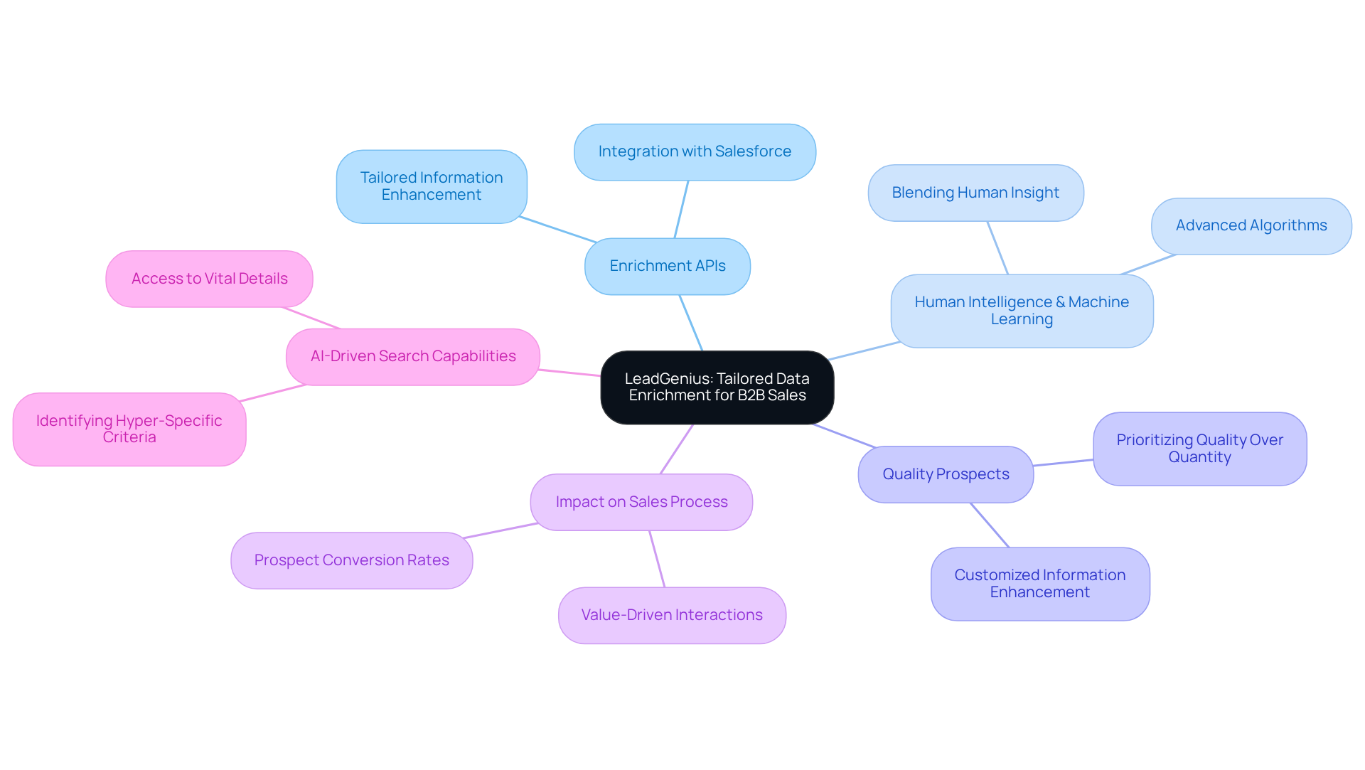 The central node represents LeadGenius, while the branches show different aspects of its offerings and their importance in B2B sales. Follow the branches to explore how each element contributes to enhancing sales effectiveness.