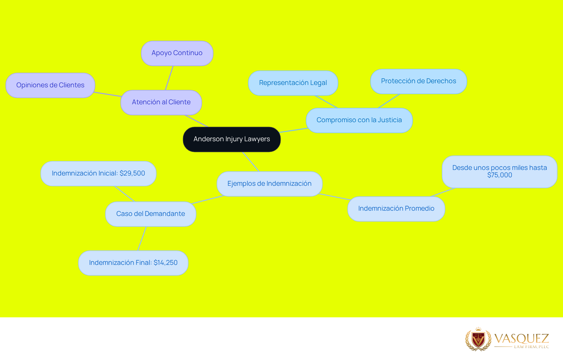 El nodo central representa a la firma, y las ramas muestran sus áreas de enfoque: cómo luchan por la justicia, ejemplos de compensaciones obtenidas y la atención que brindan a sus clientes.