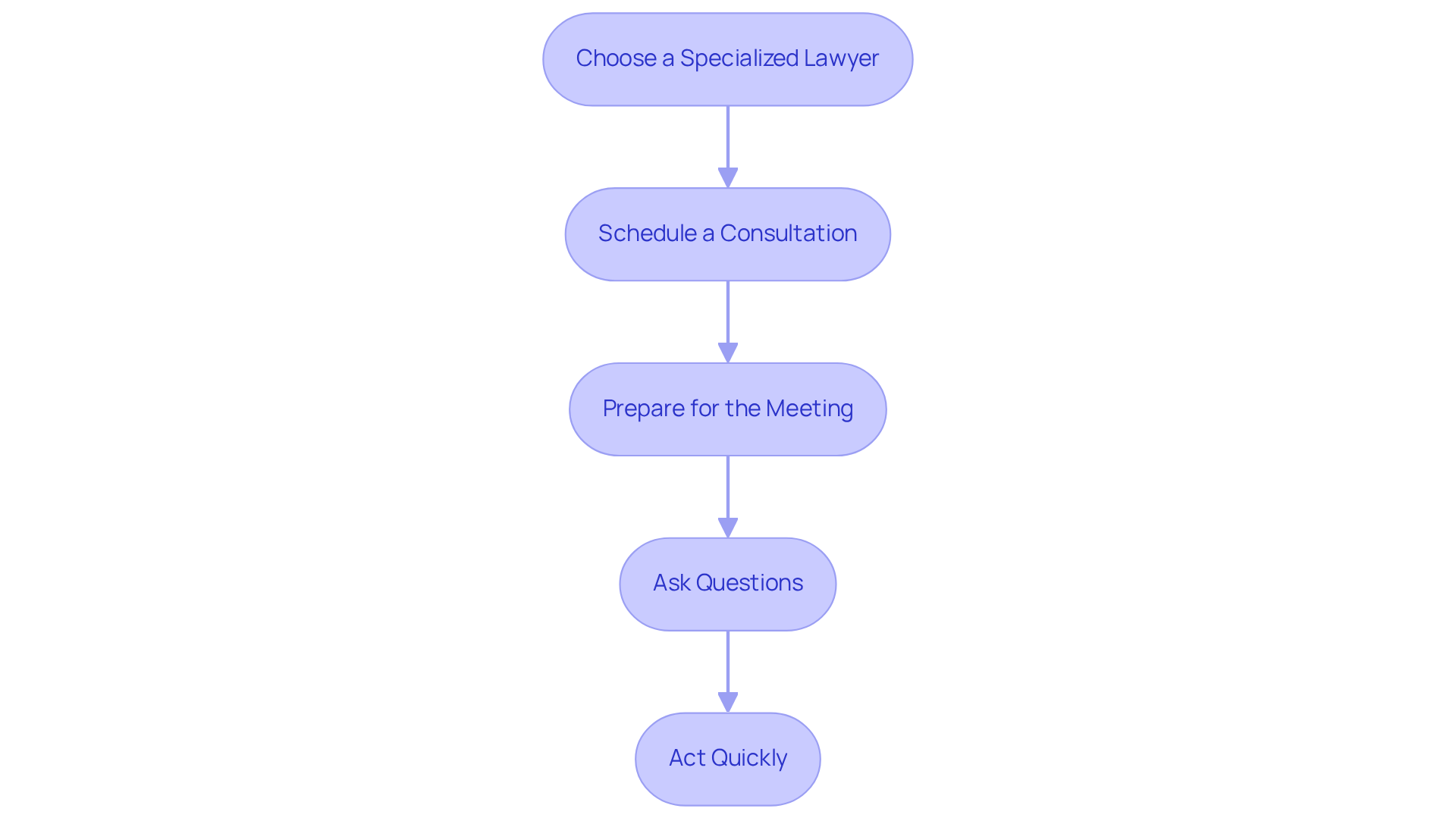 Each box represents a crucial step in the process of seeking legal help after an aviation incident. Follow the arrows to understand the order of actions you should take.