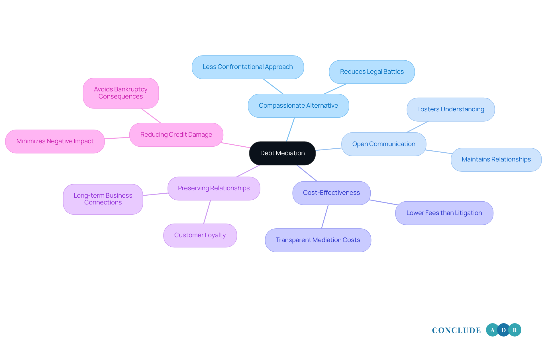 The central node represents debt mediation, while the branches illustrate its various benefits and aspects. Each branch highlights a key point, showing how they all connect back to the main idea.