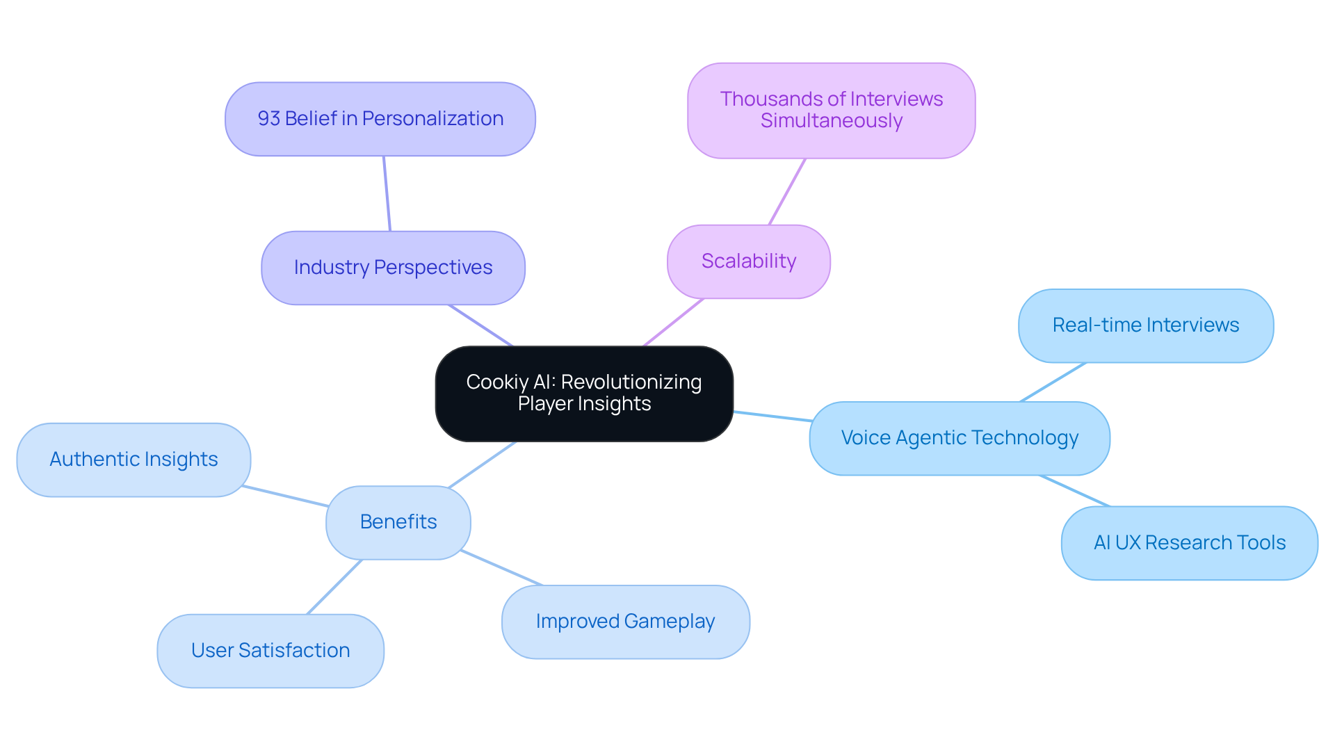 Start at the center with Cookiy AI, then explore the branches to see how it impacts player insights through technology, benefits, industry views, and scalability.