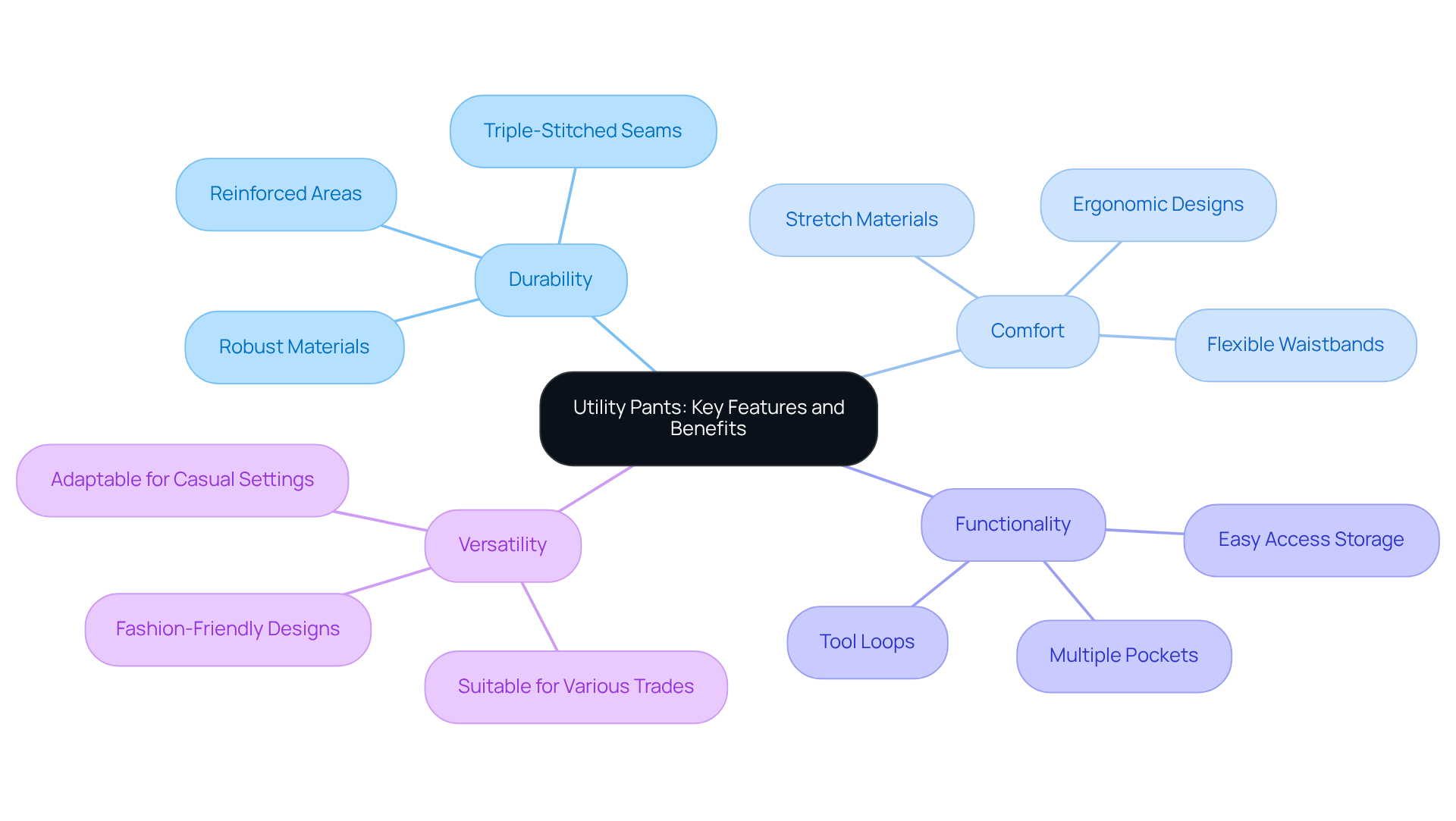 The central node represents utility pants, while the branches show their key features. Each feature highlights how it contributes to the overall benefits, making it easy to see why utility pants are a great choice. The central node represents utility pants, while the branches show their key features. Each feature highlights how it contributes to the overall benefits, making it easy to see why utility pants are a great choice.