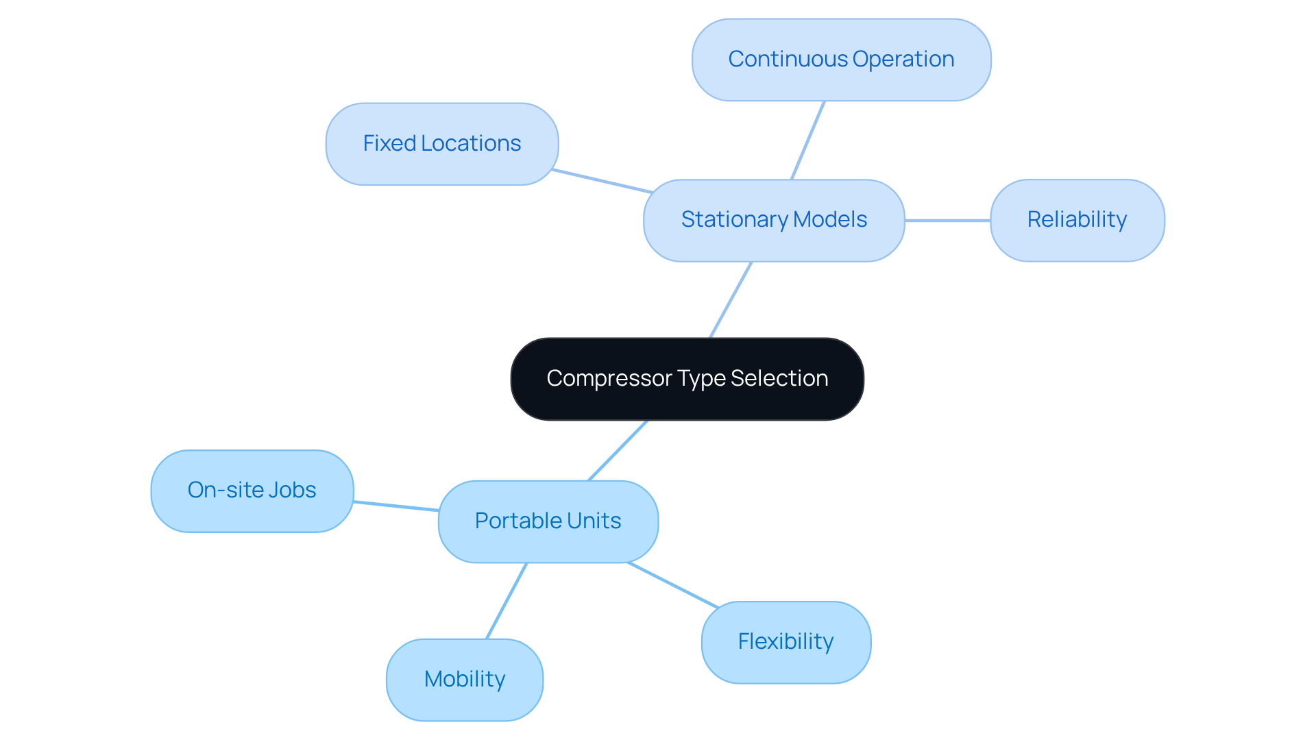 The central node represents the decision point, while the branches show the two types of compressors. Each sub-branch highlights key features and considerations, helping you weigh your options effectively.