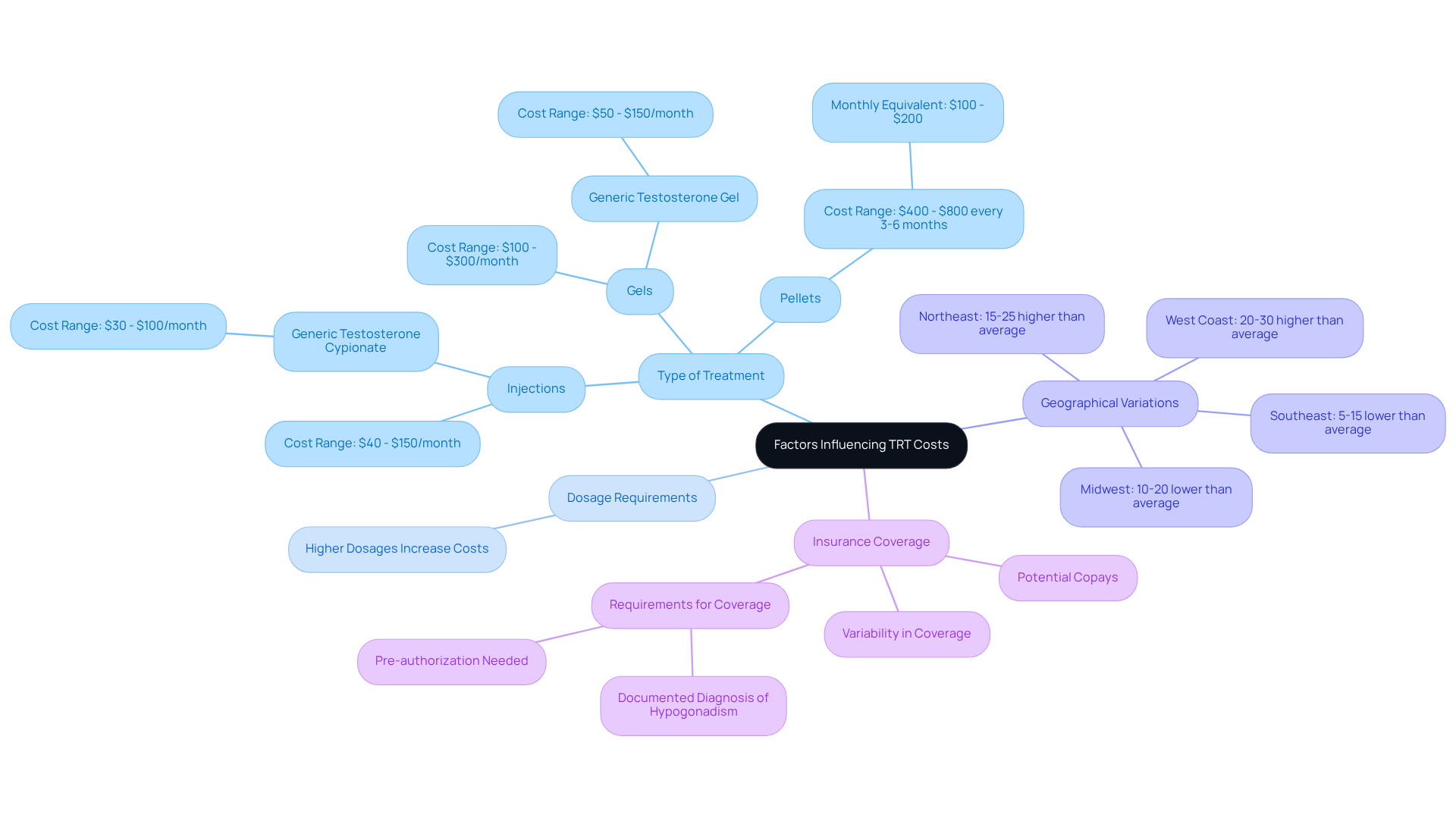 This mindmap shows the key factors that affect the costs of testosterone replacement therapy. Start at the center with the main topic, then explore each branch to see how different aspects like treatment type, dosage, location, and insurance can impact your monthly expenses. This mindmap shows the key factors that affect the costs of testosterone replacement therapy. Start at the center with the main topic, then explore each branch to see how different aspects like treatment type, dosage, location, and insurance can impact your monthly expenses.