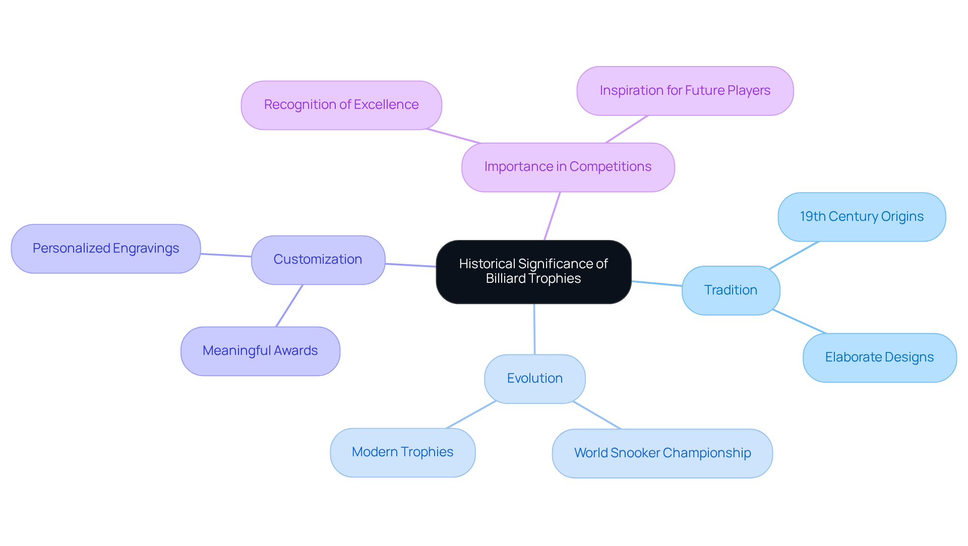This mindmap starts with the main idea in the center and branches out to show different aspects of billiard trophies. Each branch represents a key area, helping you see how they connect to the overall significance of these awards.