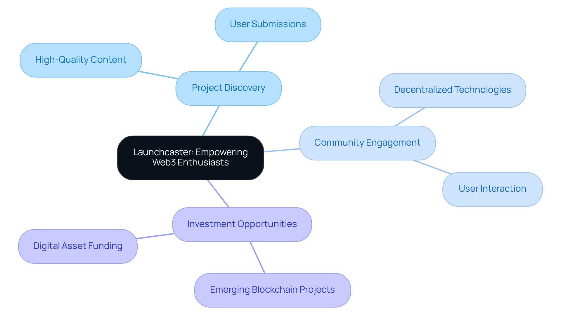 Start with Launchcaster at the center, then explore how it connects users to blockchain projects, emphasizing the role of community and investment opportunities.