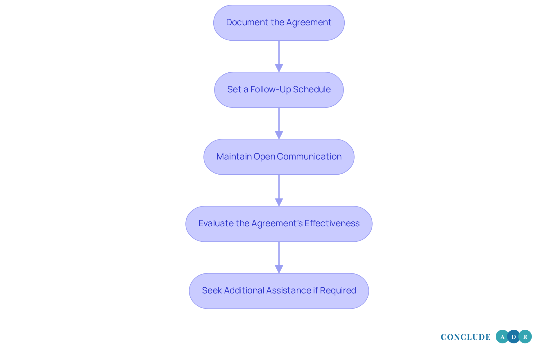 Each box represents a crucial step in ensuring successful mediation outcomes. Follow the arrows to see how to navigate the follow-up process effectively. Each box represents a crucial step in ensuring successful mediation outcomes. Follow the arrows to see how to navigate the follow-up process effectively.