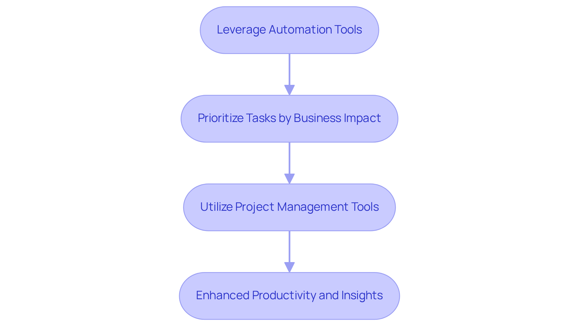 Each box represents a key strategy for improving efficiency. Follow the arrows to see how implementing these strategies can lead to better productivity and insights. Each box represents a key strategy for improving efficiency. Follow the arrows to see how implementing these strategies can lead to better productivity and insights.