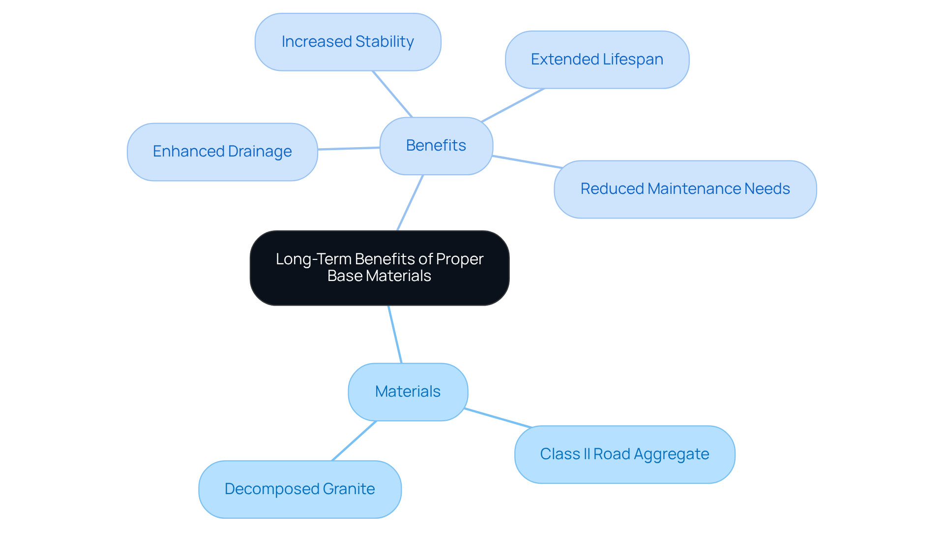 The center shows the main topic, and the branches illustrate specific materials and their benefits. Follow the branches to see how each material contributes to a better artificial lawn.