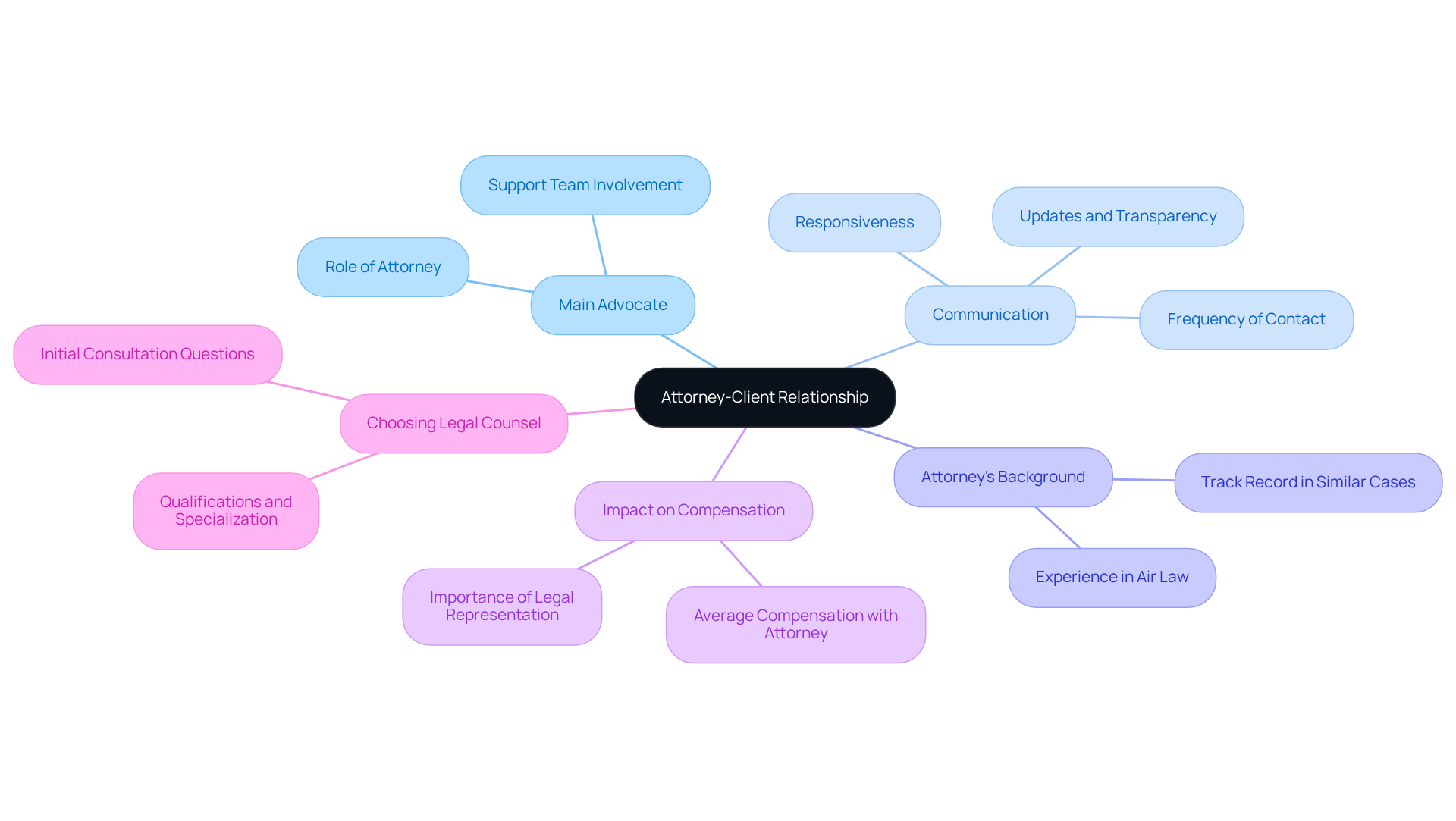 Start at the center with the main theme of your relationship with your attorney. Follow the branches to explore important aspects like communication, the attorney's experience, and how these factors can affect your case. Start at the center with the main theme of your relationship with your attorney. Follow the branches to explore important aspects like communication, the attorney's experience, and how these factors can affect your case.